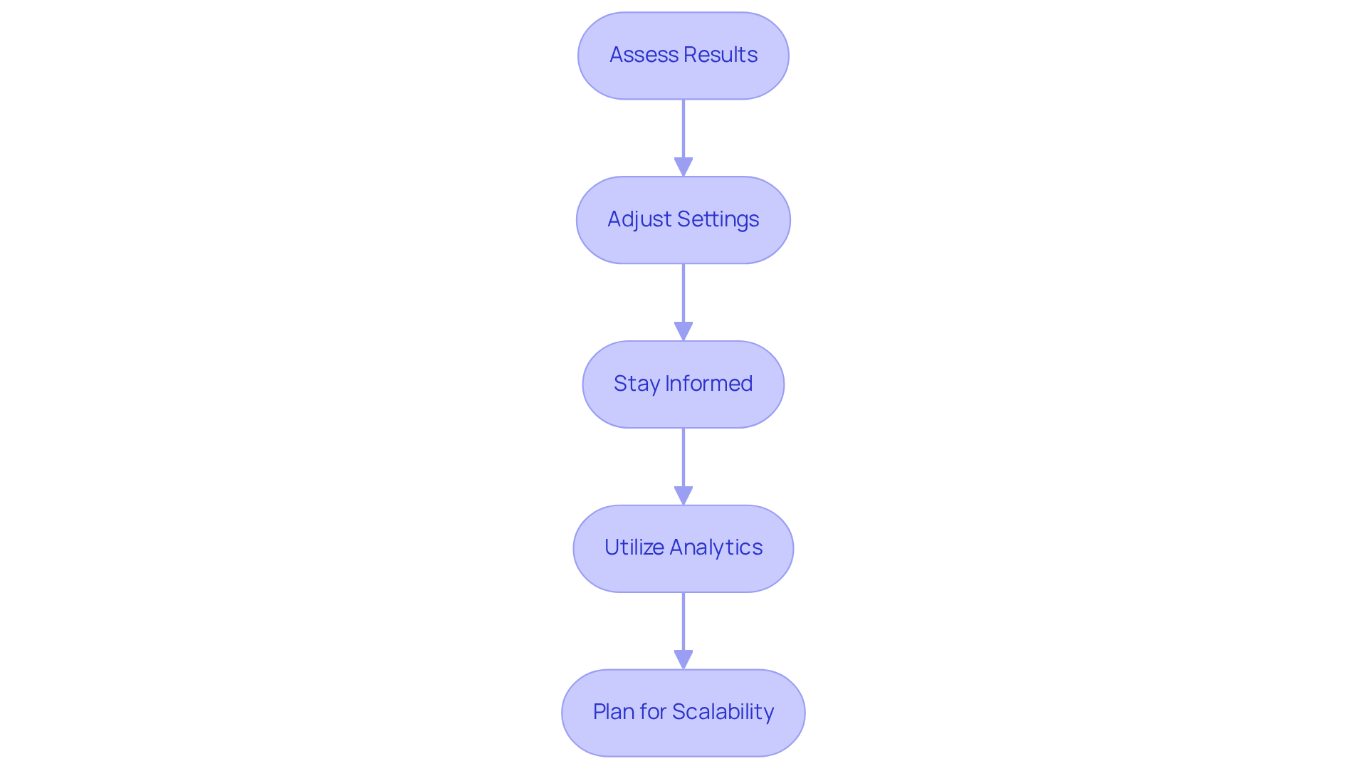 Each box represents a strategy to optimize your proxy usage. Follow the arrows to see the recommended steps in order for effective management.