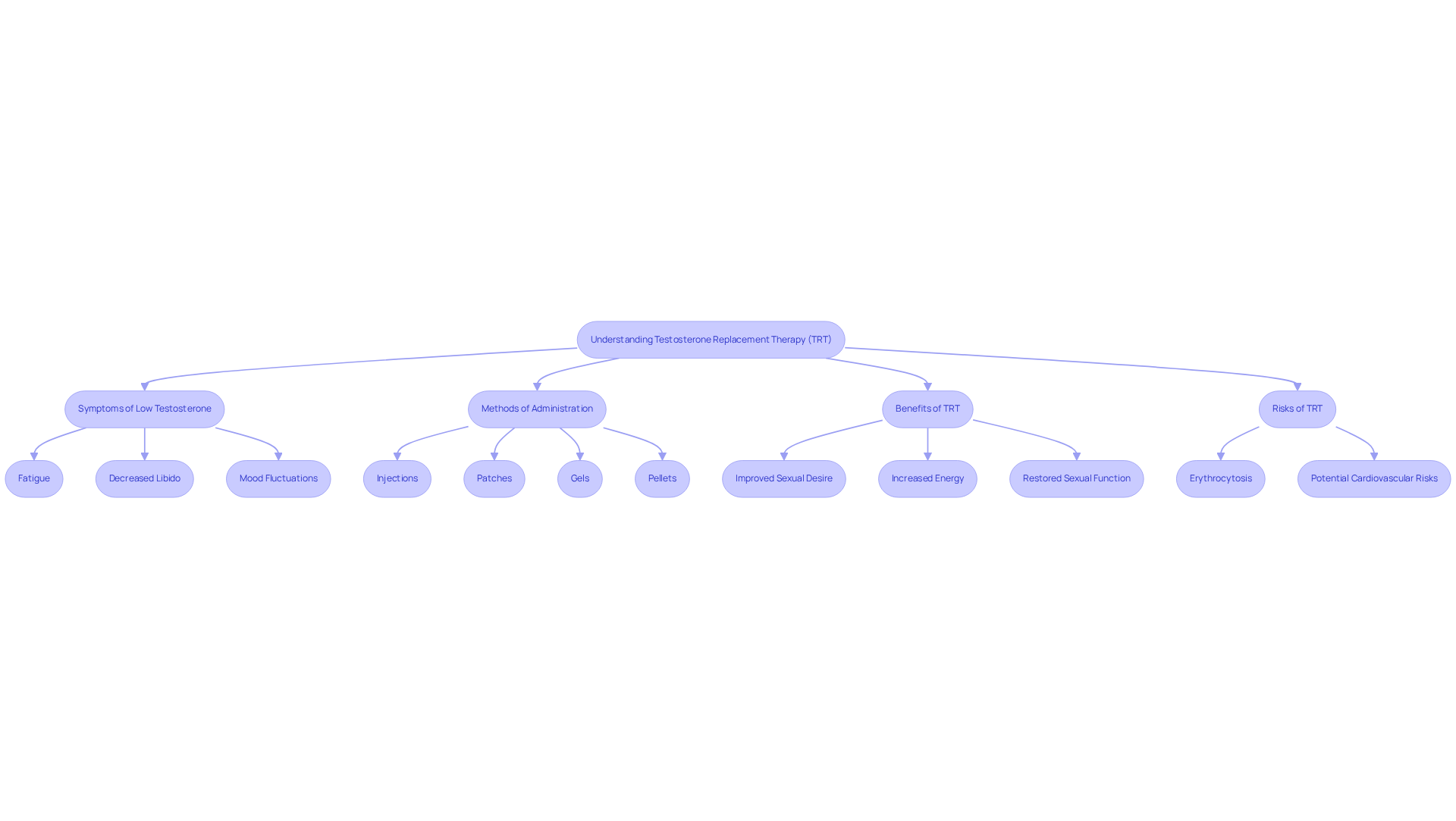 This flowchart outlines the key components of TRT. Start at the top with the main topic, then follow the arrows to explore symptoms, treatment methods, benefits, and risks associated with TRT. Each section provides insights into how TRT can help men regain their vitality.