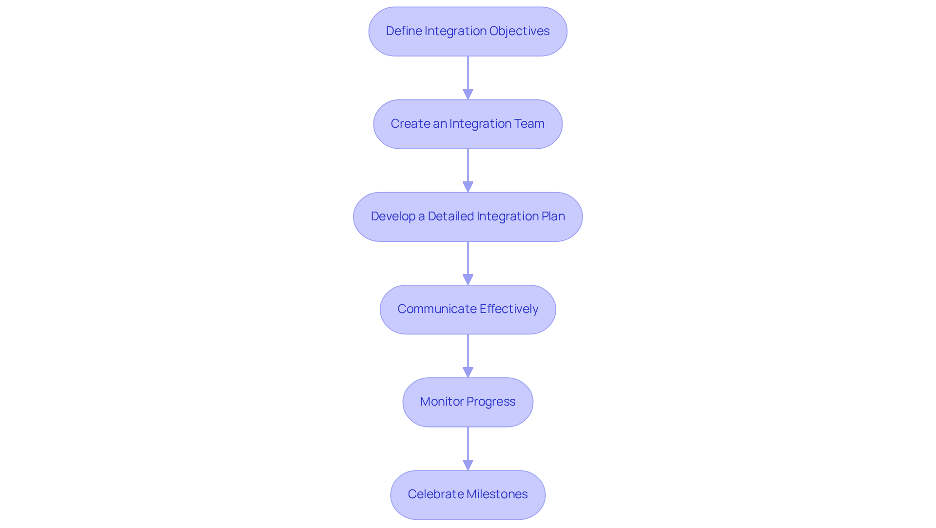 Each box represents a key strategy for successful integration after a merger. Follow the arrows to see the order in which these strategies should be implemented to ensure a smooth transition. Each box represents a key strategy for successful integration after a merger. Follow the arrows to see the order in which these strategies should be implemented to ensure a smooth transition.