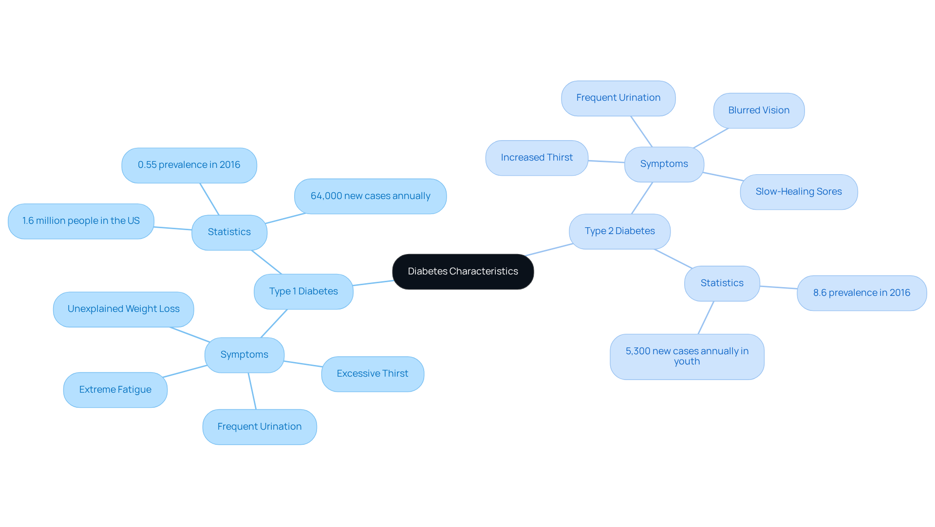 This mindmap helps you understand the key symptoms of Type 1 and Type 2 diabetes. Each branch shows the symptoms related to each type, helping you see how they compare and differ. This mindmap helps you understand the key symptoms of Type 1 and Type 2 diabetes. Each branch shows the symptoms related to each type, helping you see how they compare and differ.