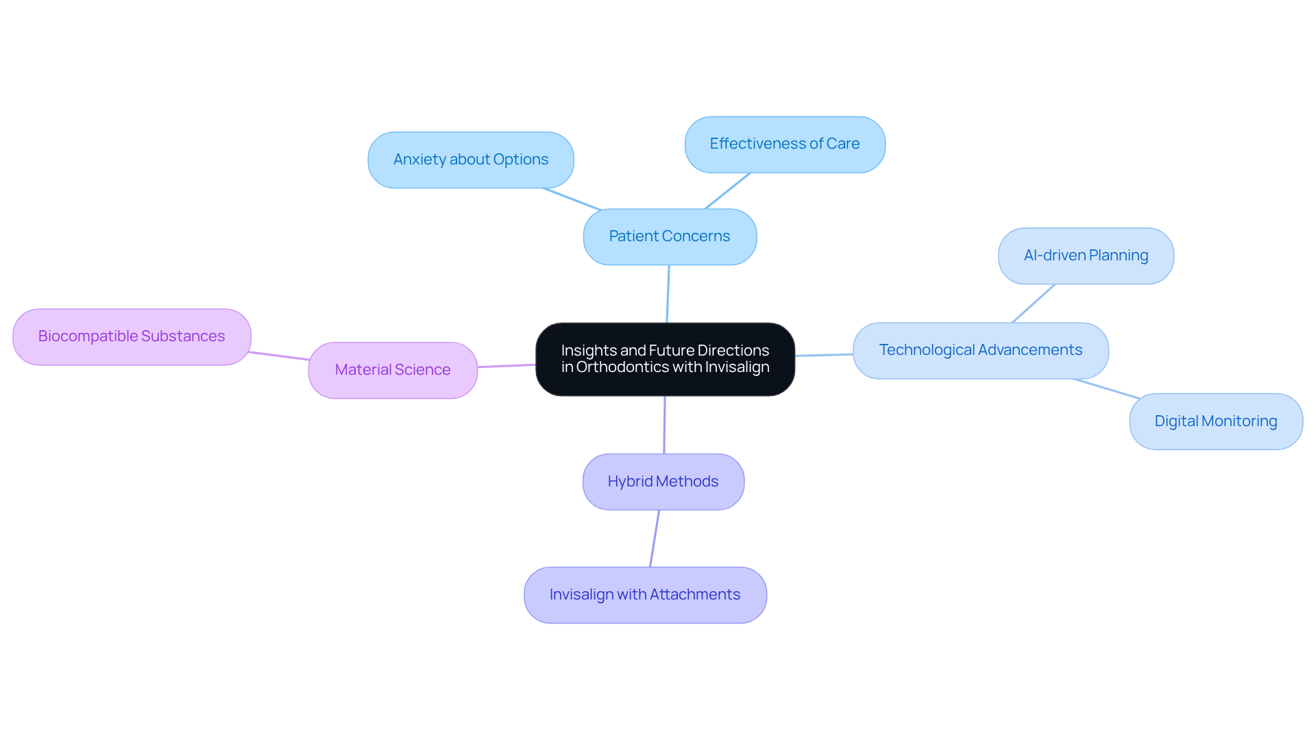 This mindmap illustrates the key insights and future directions in orthodontics, starting from the central theme of Invisalign. Each branch represents a major area of focus, with sub-branches detailing specific concerns or advancements. Follow the branches to understand how these elements connect and contribute to a better orthodontic experience.
