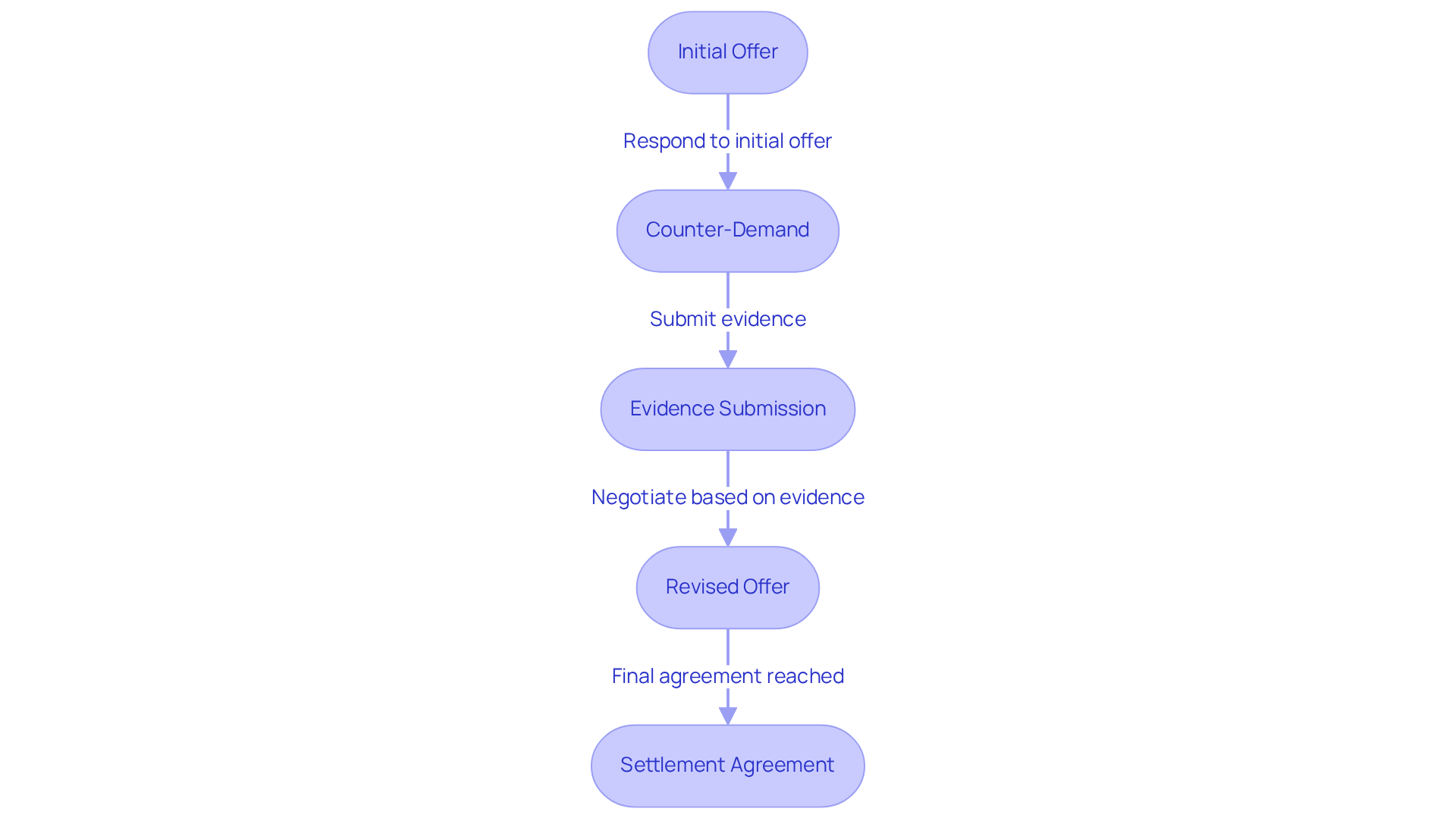 This flowchart shows the steps involved in negotiating a settlement. Start with the initial offer, then see how counter-demands and evidence play a role in reaching a final agreement. Each step is crucial for ensuring you get the compensation you deserve.