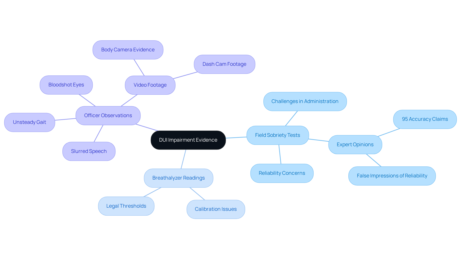 This mindmap starts with the main topic of DUI impairment evidence at the center. Each branch represents a different type of evidence or factor, showing how they relate to the overall assessment of impairment. The sub-branches provide additional details, helping you understand the complexities of DUI cases.