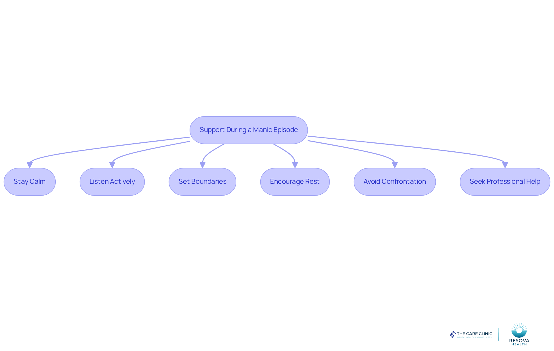 Each box represents a strategy to help someone during a manic episode. Follow the arrows to see the recommended steps and how they connect to provide effective support. Each box represents a strategy to help someone during a manic episode. Follow the arrows to see the recommended steps and how they connect to provide effective support.
