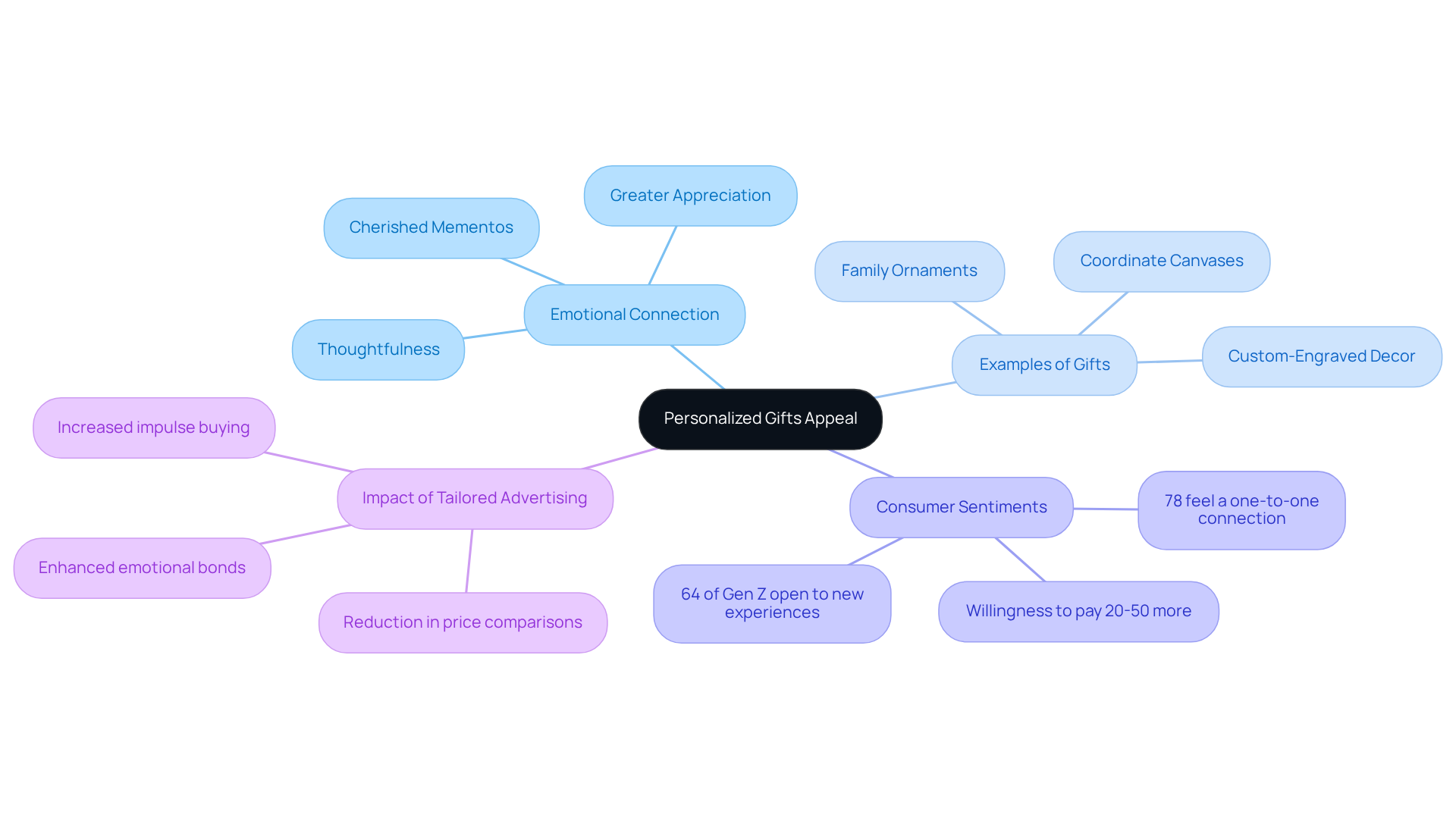 The central idea is personalized gifts, with branches showing how they connect to emotions, examples, and consumer feelings. Each branch represents a different aspect of why personalized gifts are special.