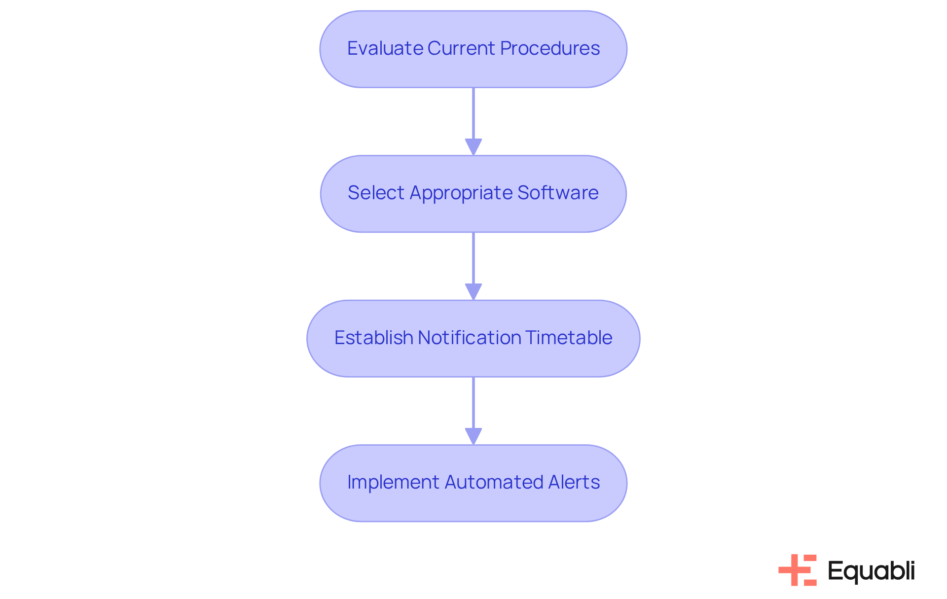 Each box represents a critical step in enhancing cash flow through automation — follow the arrows to see how to move from evaluation to implementation.