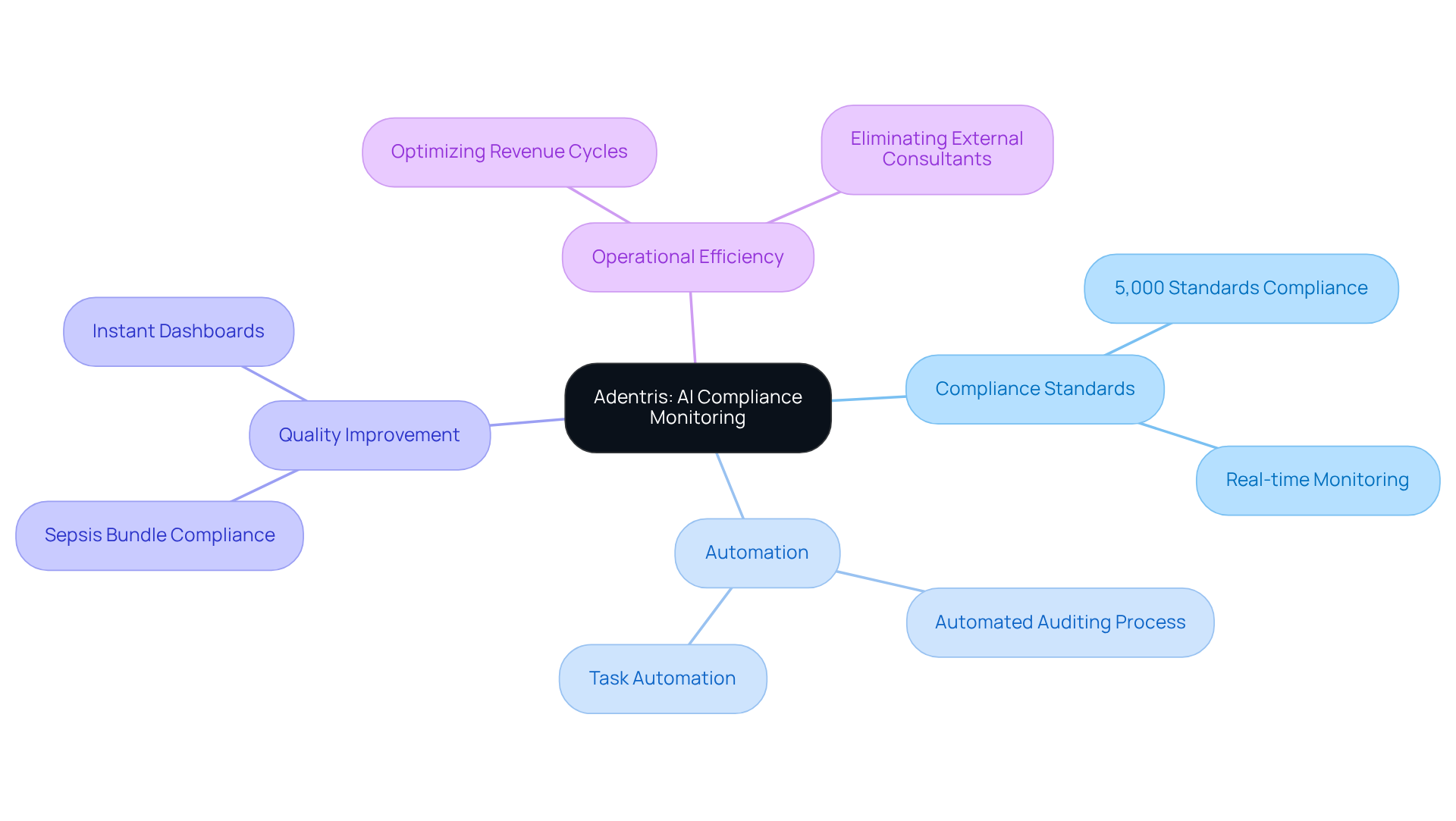 Start at the center with Adentris, then explore the branches to see how it addresses compliance, automation, quality, and efficiency in healthcare. Each branch represents a key area of focus, with further details branching out to explain specific features.