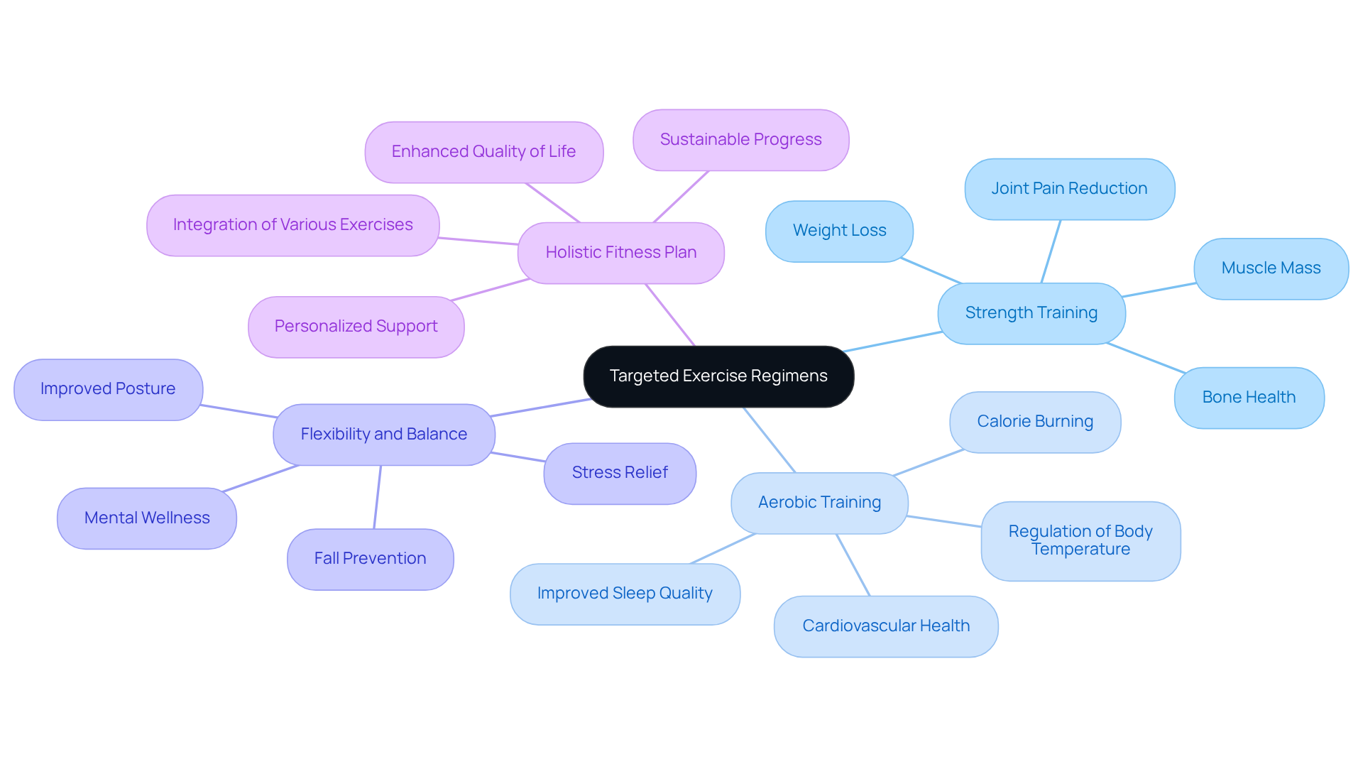 This mindmap shows how different types of exercises can help women during menopause. Start at the center with 'Targeted Exercise Regimens', then follow the branches to see how each type of exercise contributes to overall health and wellness during this stage of life.