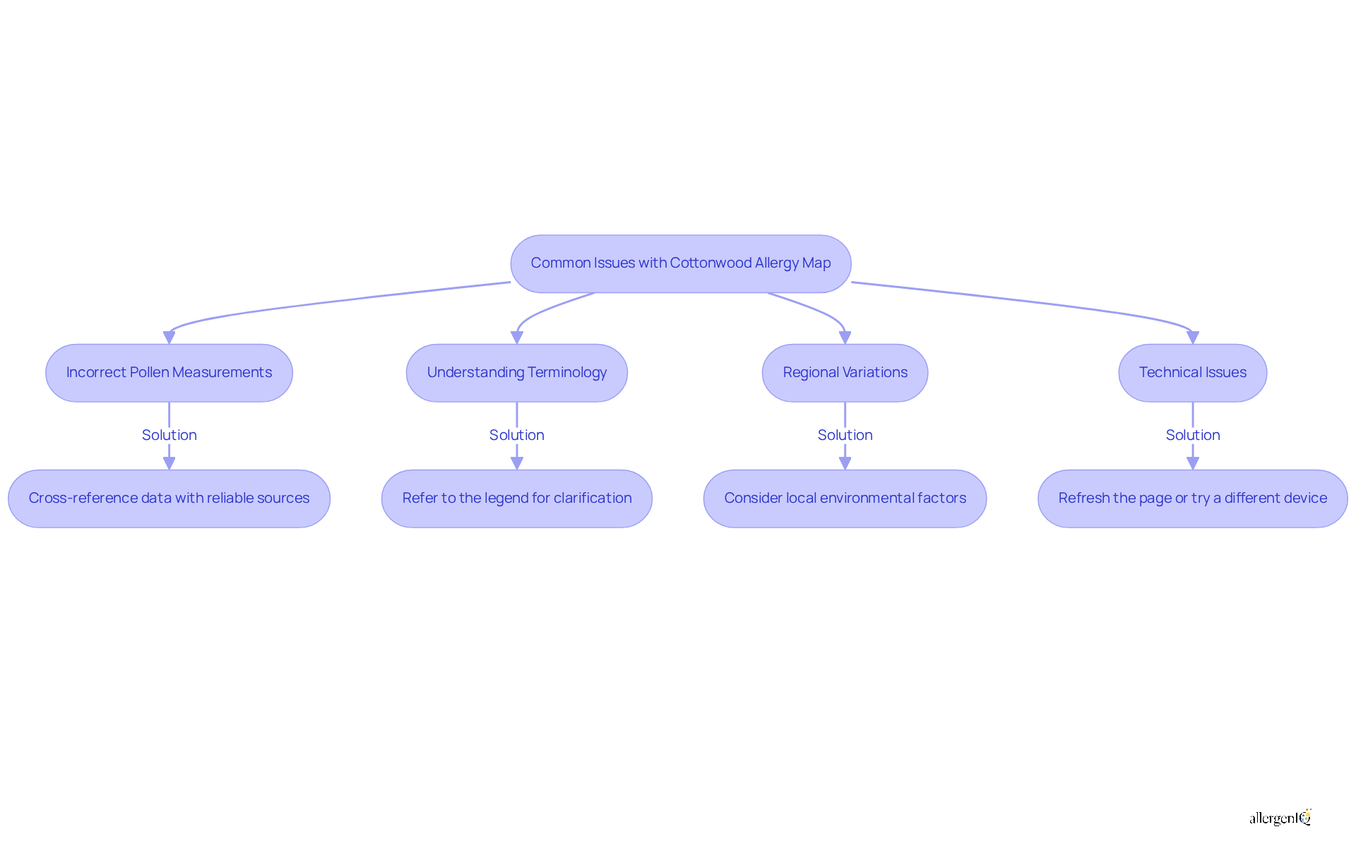 Each box represents a common issue users might face. Follow the arrows to find solutions for each problem, helping you navigate the allergy map more effectively.