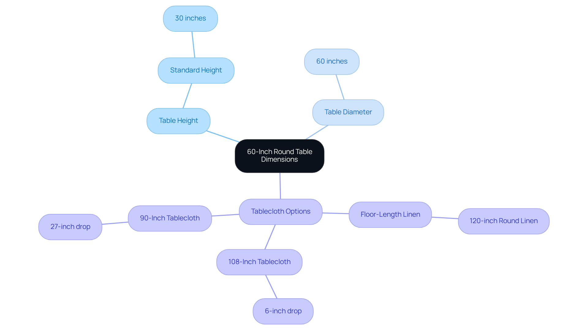 Start at the center with the main topic, then explore each branch to see how dimensions and tablecloth choices affect your event's look and feel.