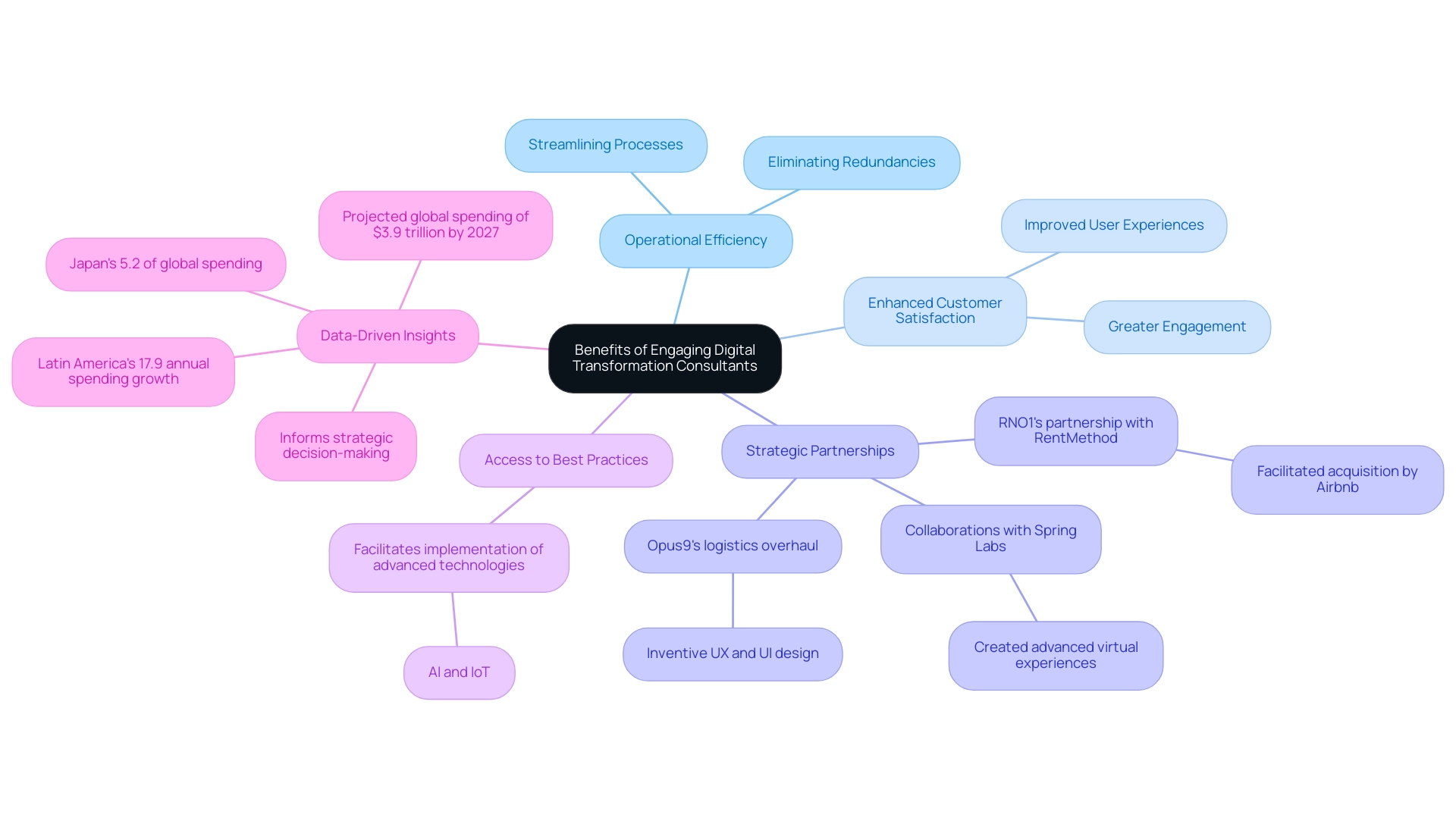 What Is Digital Transformation Consulting? Understanding Its Role and Importance