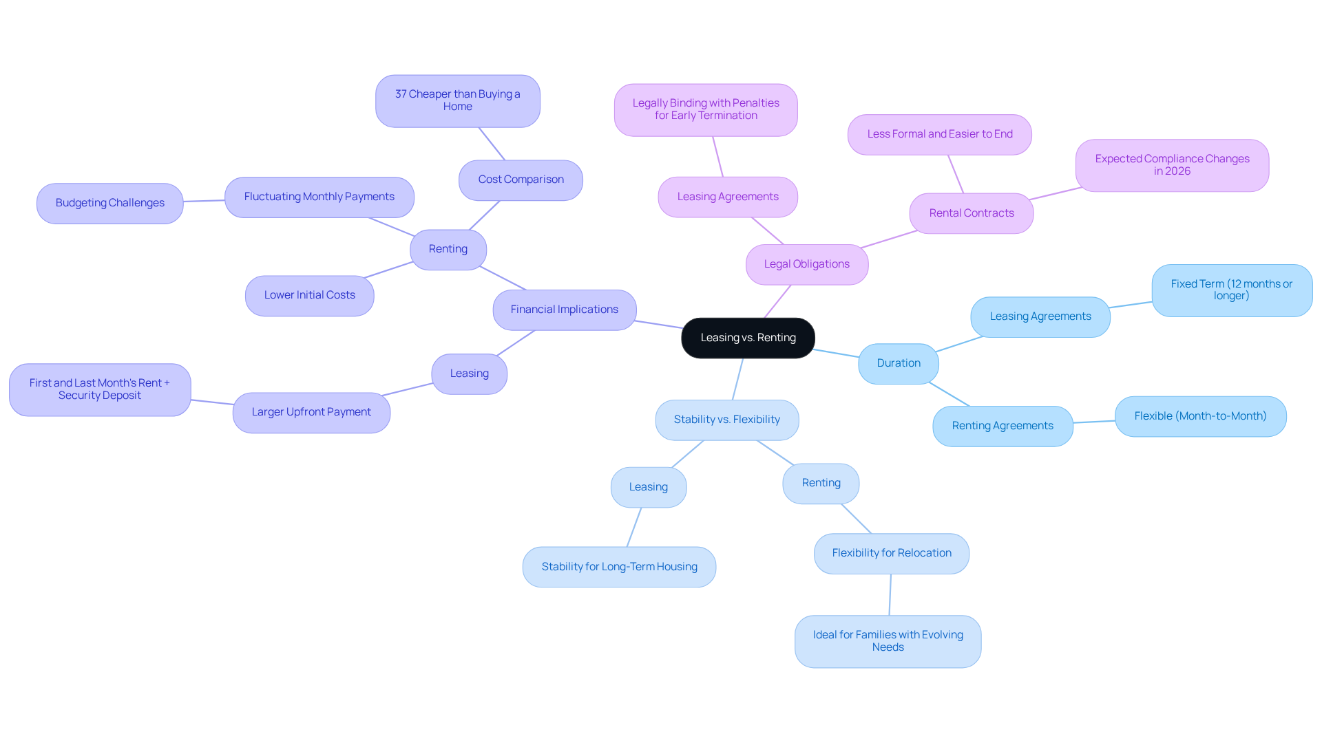 The central node represents the overall comparison, while each branch highlights a specific category. Sub-branches provide detailed insights into each aspect, helping you understand the pros and cons of leasing versus renting.