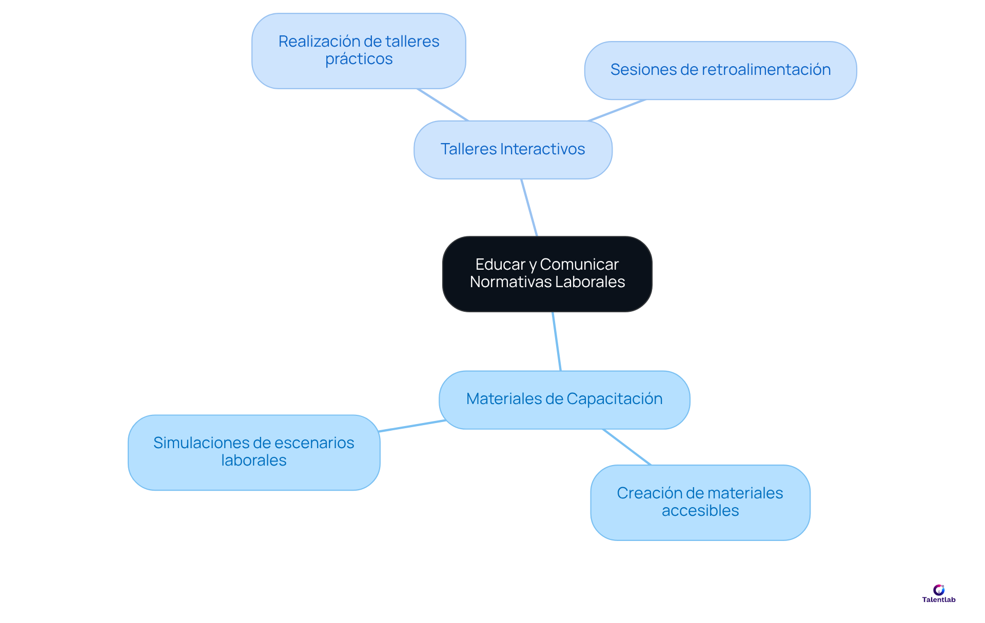 El nodo central representa el objetivo de educar a los empleados, mientras que las ramas muestran las acciones específicas que se están tomando para lograrlo. Sigue las ramas para entender cómo cada acción contribuye a la educación laboral. El nodo central representa el objetivo de educar a los empleados, mientras que las ramas muestran las acciones específicas que se están tomando para lograrlo. Sigue las ramas para entender cómo cada acción contribuye a la educación laboral.