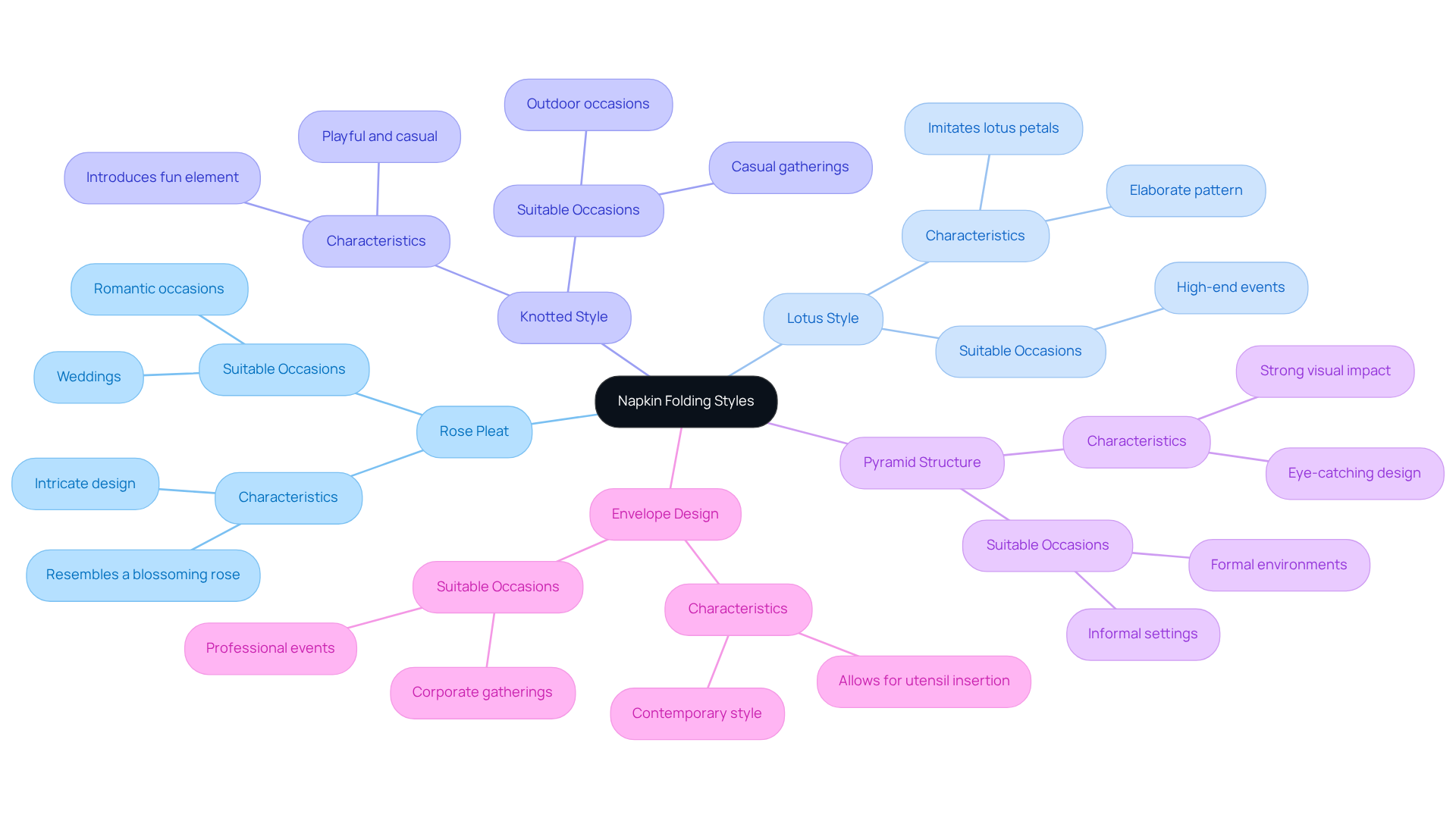 The central node represents the main topic of napkin folding styles. Each branch shows a different style, and the sub-branches provide details about what makes each style unique and where it can be used. The central node represents the main topic of napkin folding styles. Each branch shows a different style, and the sub-branches provide details about what makes each style unique and where it can be used.