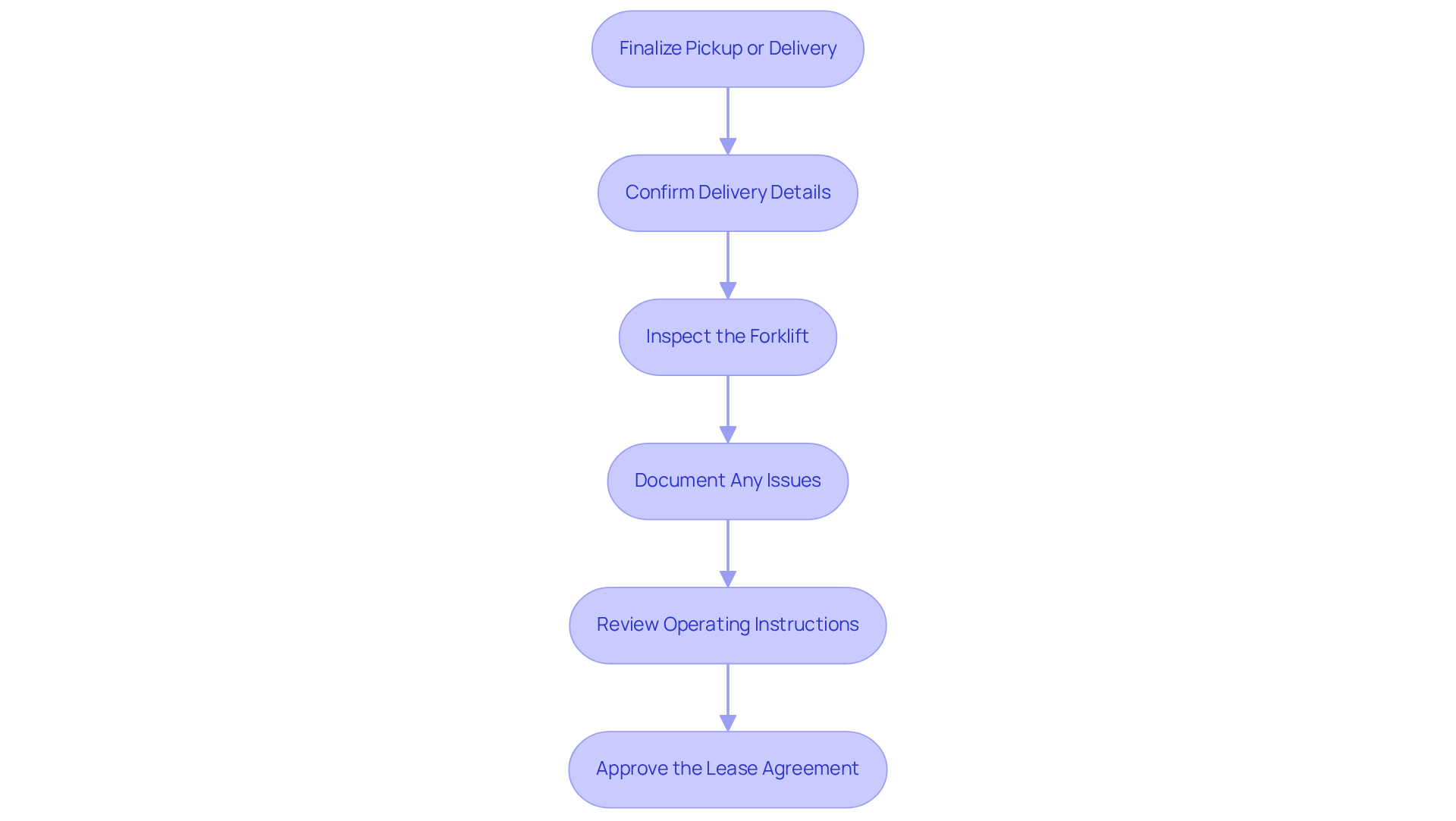 This flowchart guides you through the steps to finalize your forklift rental. Start at the top and follow the arrows down to see what you need to do at each stage, from confirming delivery to approving the lease agreement.