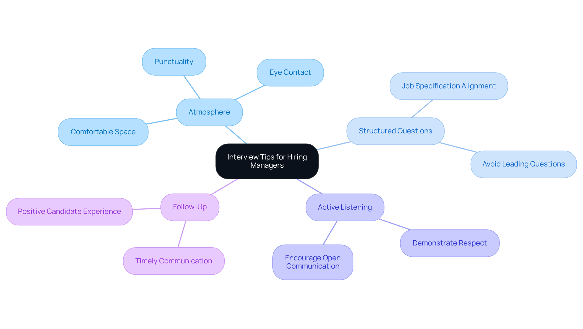 The center shows the main theme — hiring tips. The branches represent different focus areas, and the sub-branches detail specific actions to take. This layout helps visualize how to improve interviews effectively. The center shows the main theme — hiring tips. The branches represent different focus areas, and the sub-branches detail specific actions to take. This layout helps visualize how to improve interviews effectively.