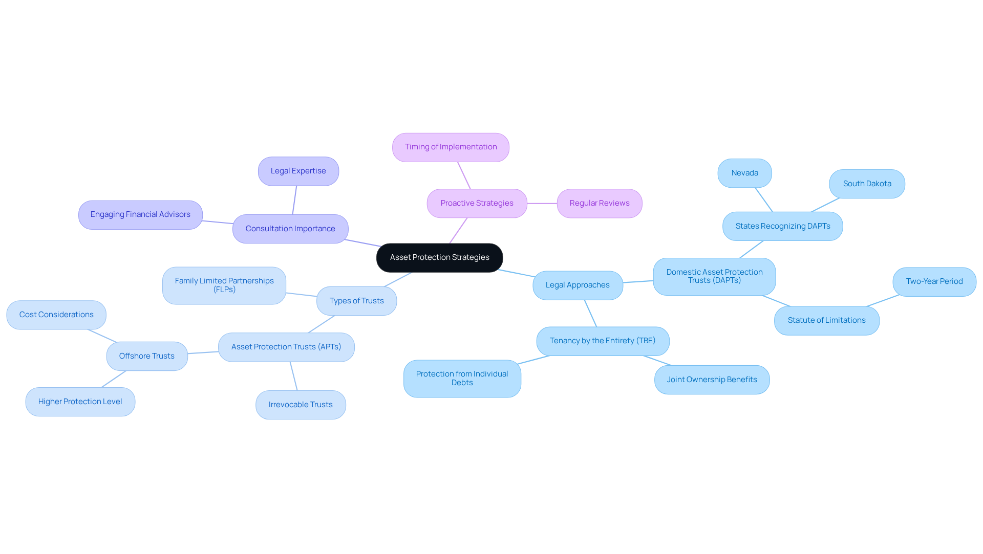 This mindmap starts with the main idea of asset protection at the center. From there, you can explore different strategies and methods that help safeguard wealth. Each branch represents a key area of focus, making it easy to see how they connect to the overall goal of protecting assets.