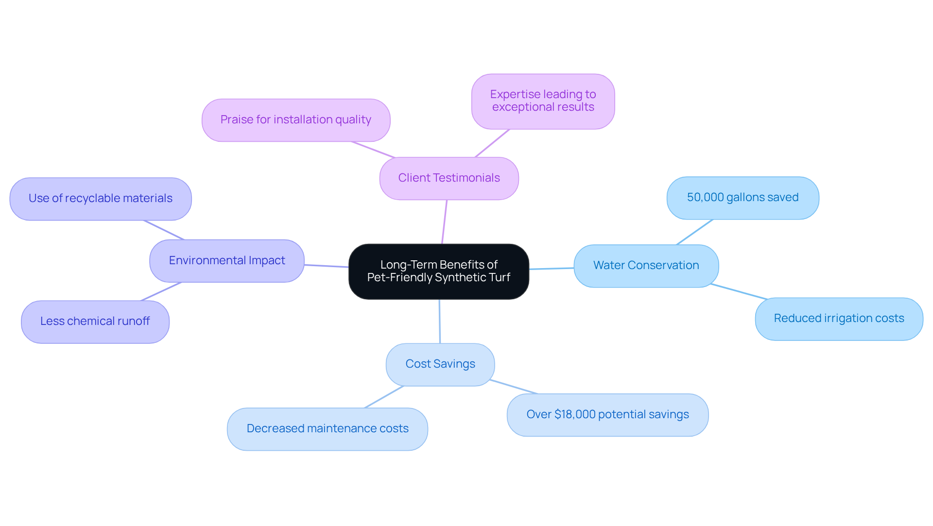 The central node represents the overall theme, while branches show specific benefits. Each color-coded branch highlights a different aspect, making it easy to see how they connect to the main idea.