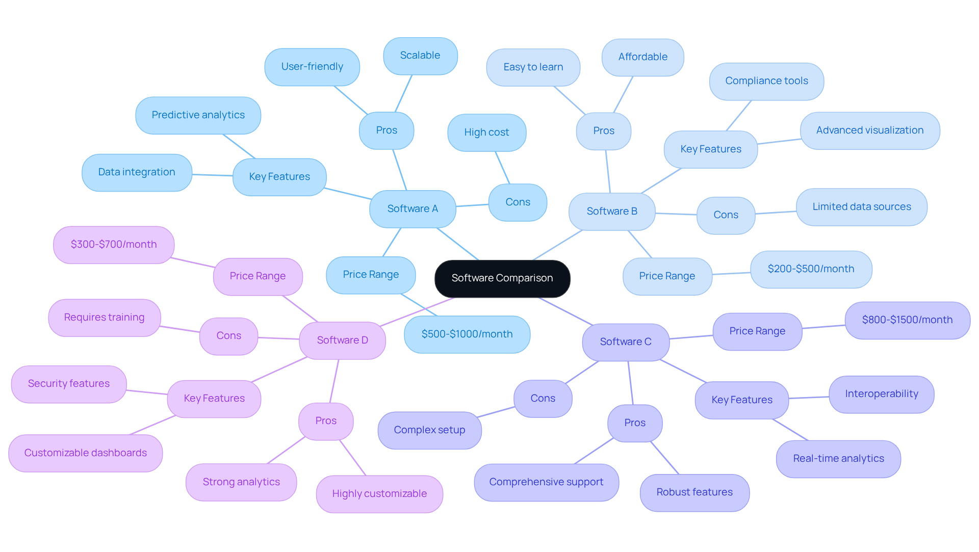 Each branch represents a different software solution. Under each software, you can see its key features, advantages, disadvantages, and price range. This helps you quickly compare and contrast the options available.