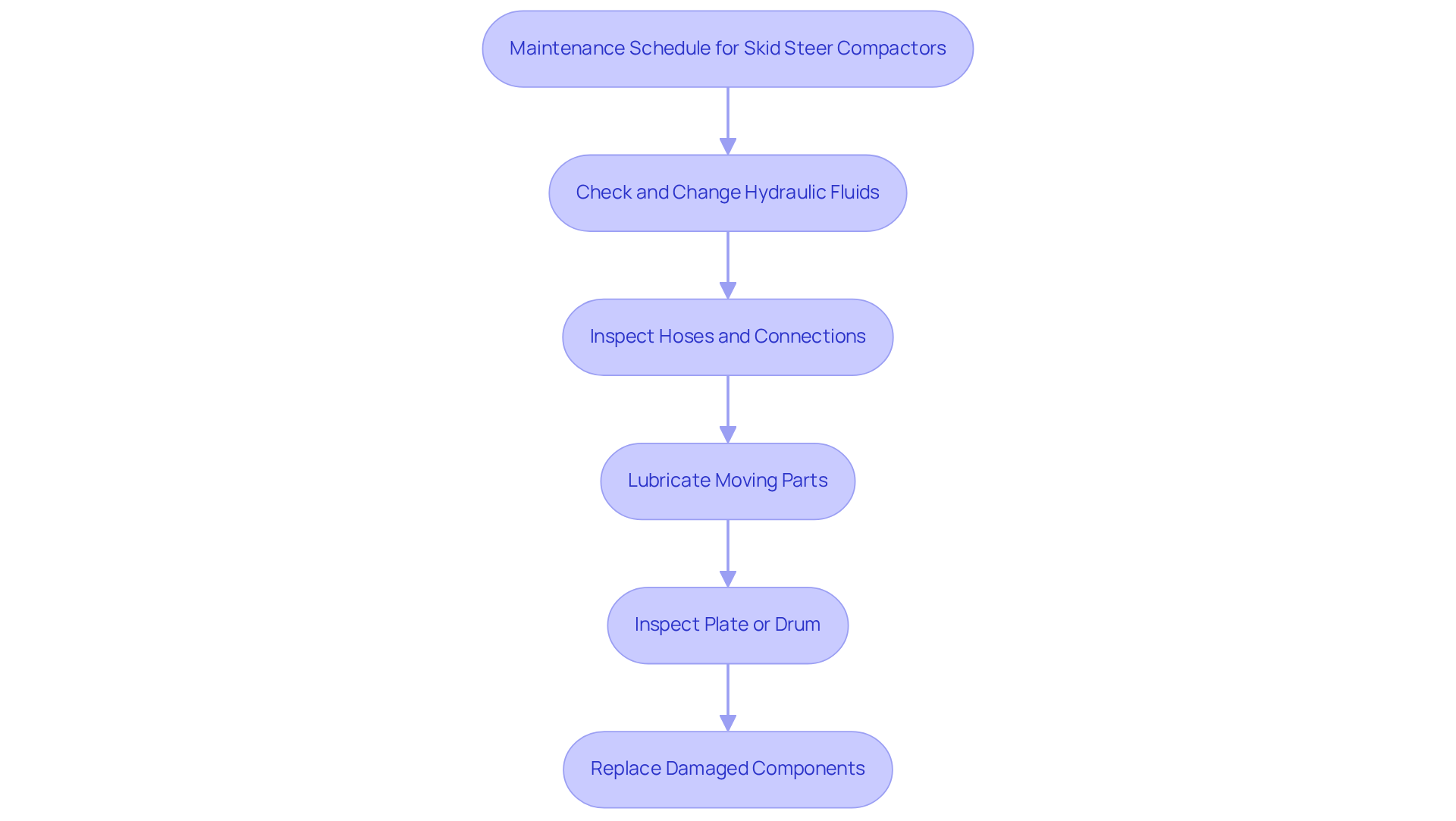 This flowchart outlines the essential steps for maintaining your skid steer compactor. Follow the arrows from the top to the bottom to ensure you complete each maintenance task in order, helping to keep your equipment running smoothly and efficiently. This flowchart outlines the essential steps for maintaining your skid steer compactor. Follow the arrows from the top to the bottom to ensure you complete each maintenance task in order, helping to keep your equipment running smoothly and efficiently.