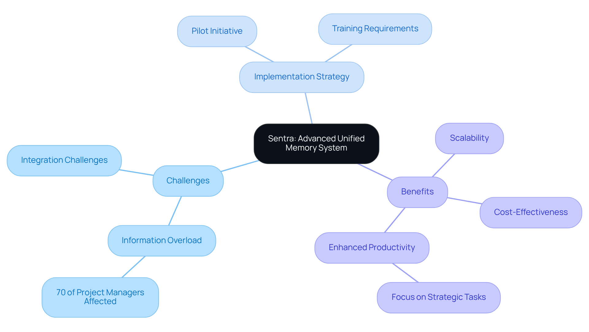 The center represents Sentra, the unified memory system. Each branch shows a different aspect: challenges faced, strategies for implementation, and the benefits it brings to project management. The center represents Sentra, the unified memory system. Each branch shows a different aspect: challenges faced, strategies for implementation, and the benefits it brings to project management.