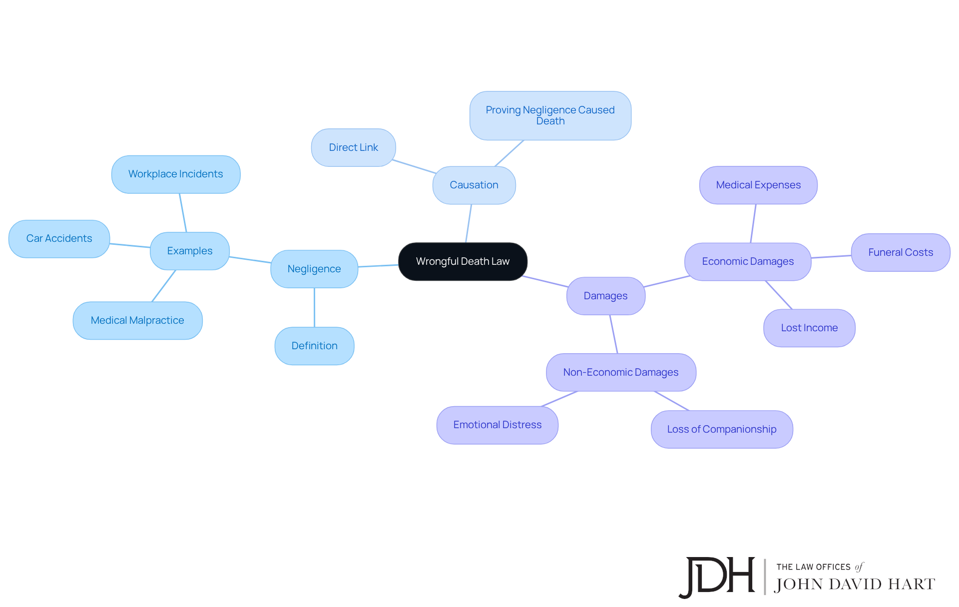 This mindmap helps you understand the important aspects of wrongful death law. Start at the center with the main topic, then follow the branches to learn about negligence, causation, and damages - each branch explains a crucial part of what you need to know when dealing with wrongful death claims. This mindmap helps you understand the important aspects of wrongful death law. Start at the center with the main topic, then follow the branches to learn about negligence, causation, and damages - each branch explains a crucial part of what you need to know when dealing with wrongful death claims.