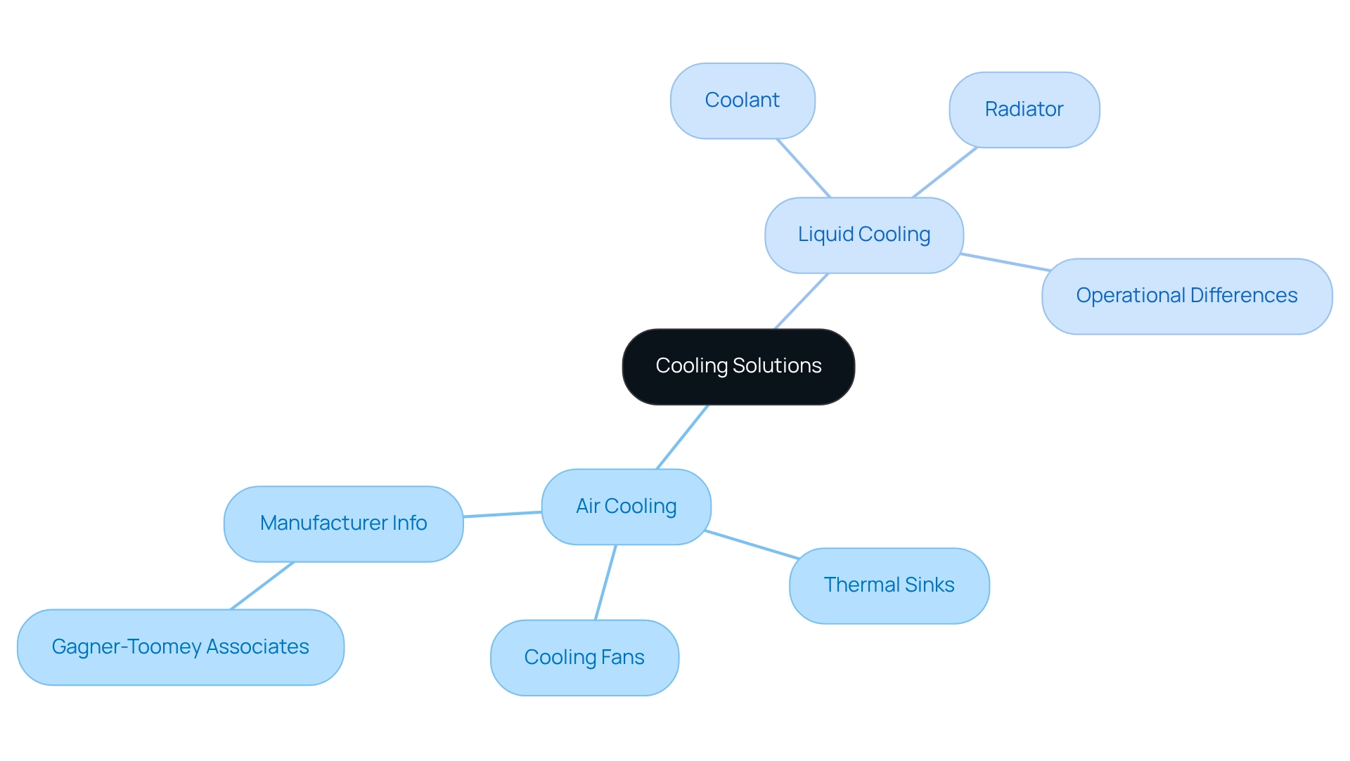 In the center, you have the main topic of cooling solutions. The branches show the two types of cooling: air and liquid. Each sub-branch provides specific details about components and functionalities, helping you understand the different methods at a glance.