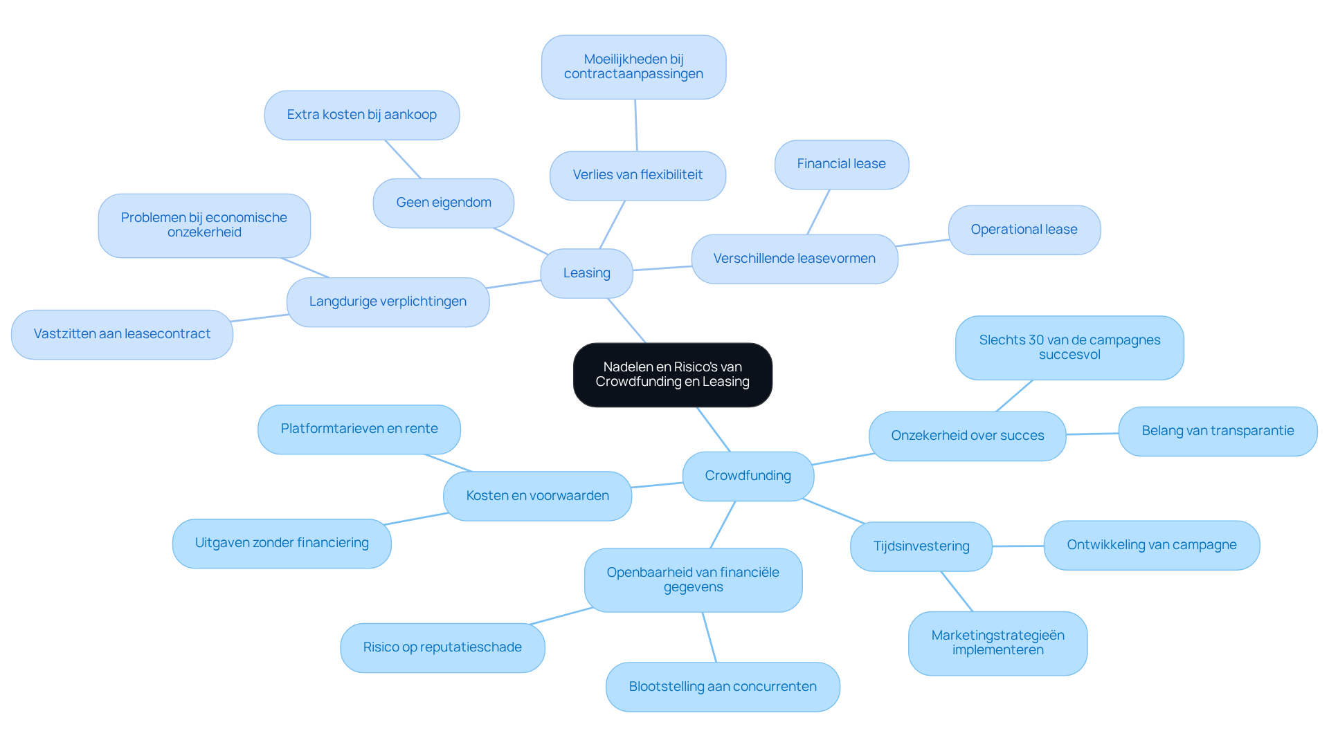 De centrale node vertegenwoordigt het hoofdonderwerp, terwijl de takken de specifieke nadelen en risico's van crowdfunding en leasing tonen. Volg de takken om meer te leren over elk risico en hoe ze met elkaar verbonden zijn.