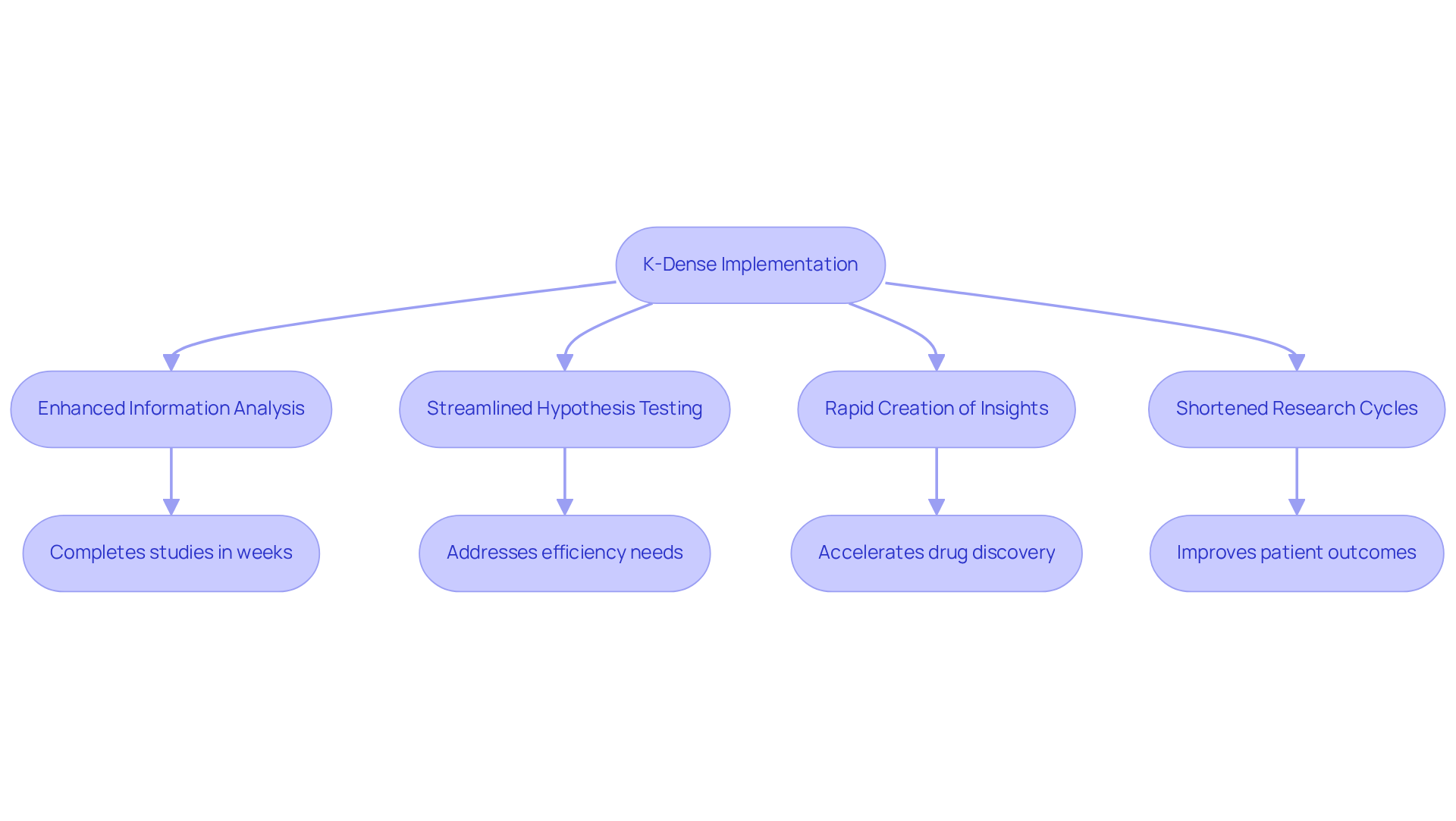 Follow the arrows to see how K-Dense transforms the research process - each box shows a key benefit that leads to faster and more efficient outcomes in scientific research.