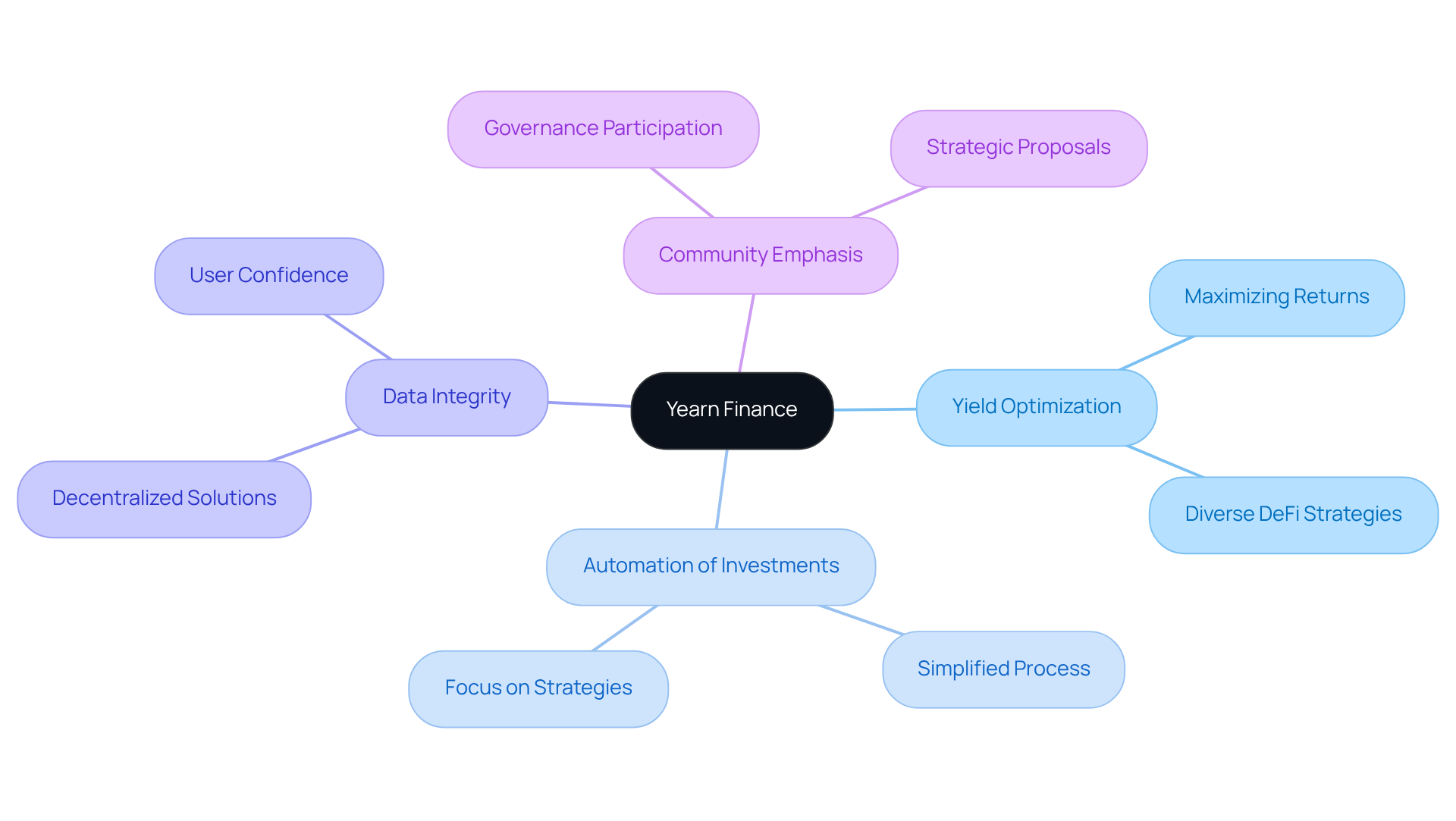 The central node represents Yearn Finance, with branches showing its main features. Each branch highlights a key aspect of the protocol, helping you see how they all connect and contribute to its success in the DeFi space.