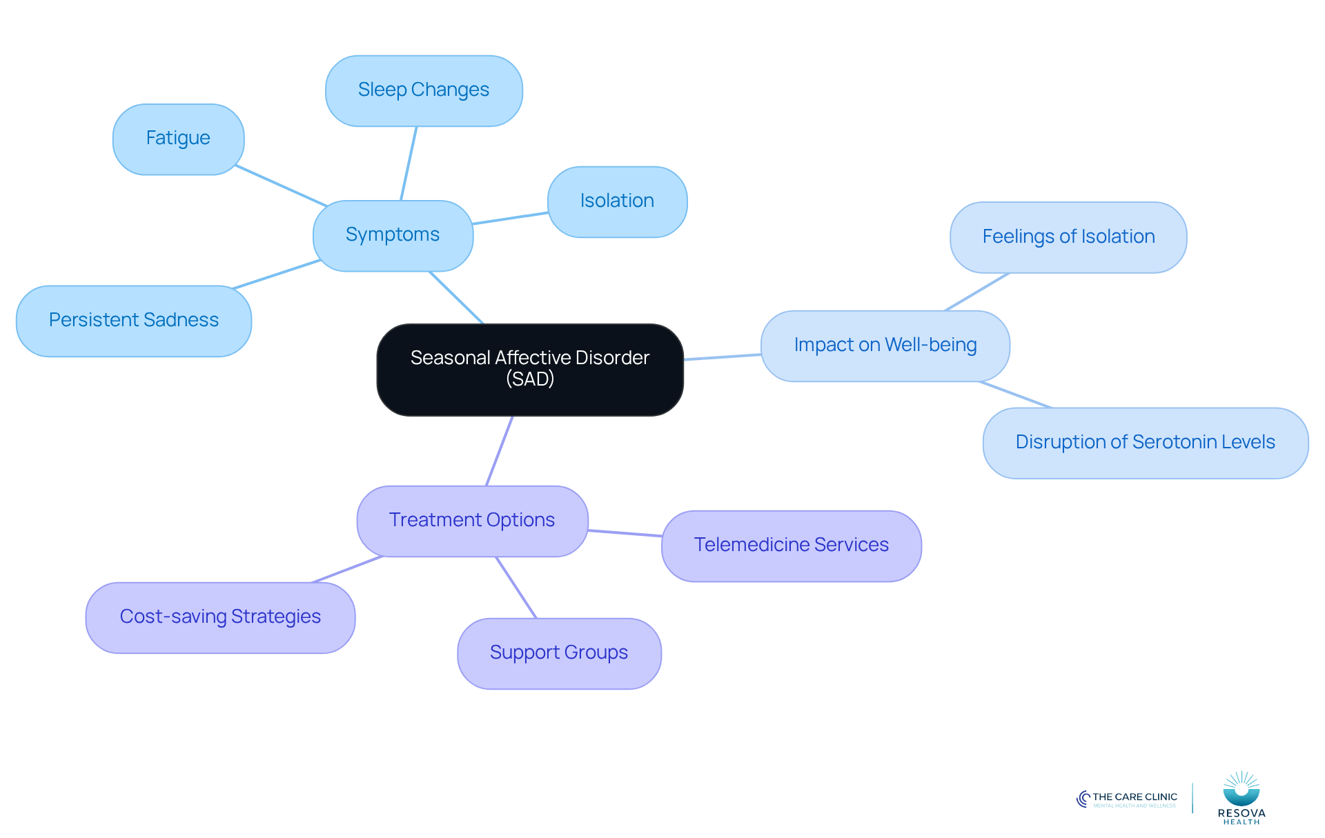 The central node represents SAD, with branches showing symptoms, impacts, and treatment options. Each branch helps you see how different aspects of SAD are connected and what support is available. The central node represents SAD, with branches showing symptoms, impacts, and treatment options. Each branch helps you see how different aspects of SAD are connected and what support is available.