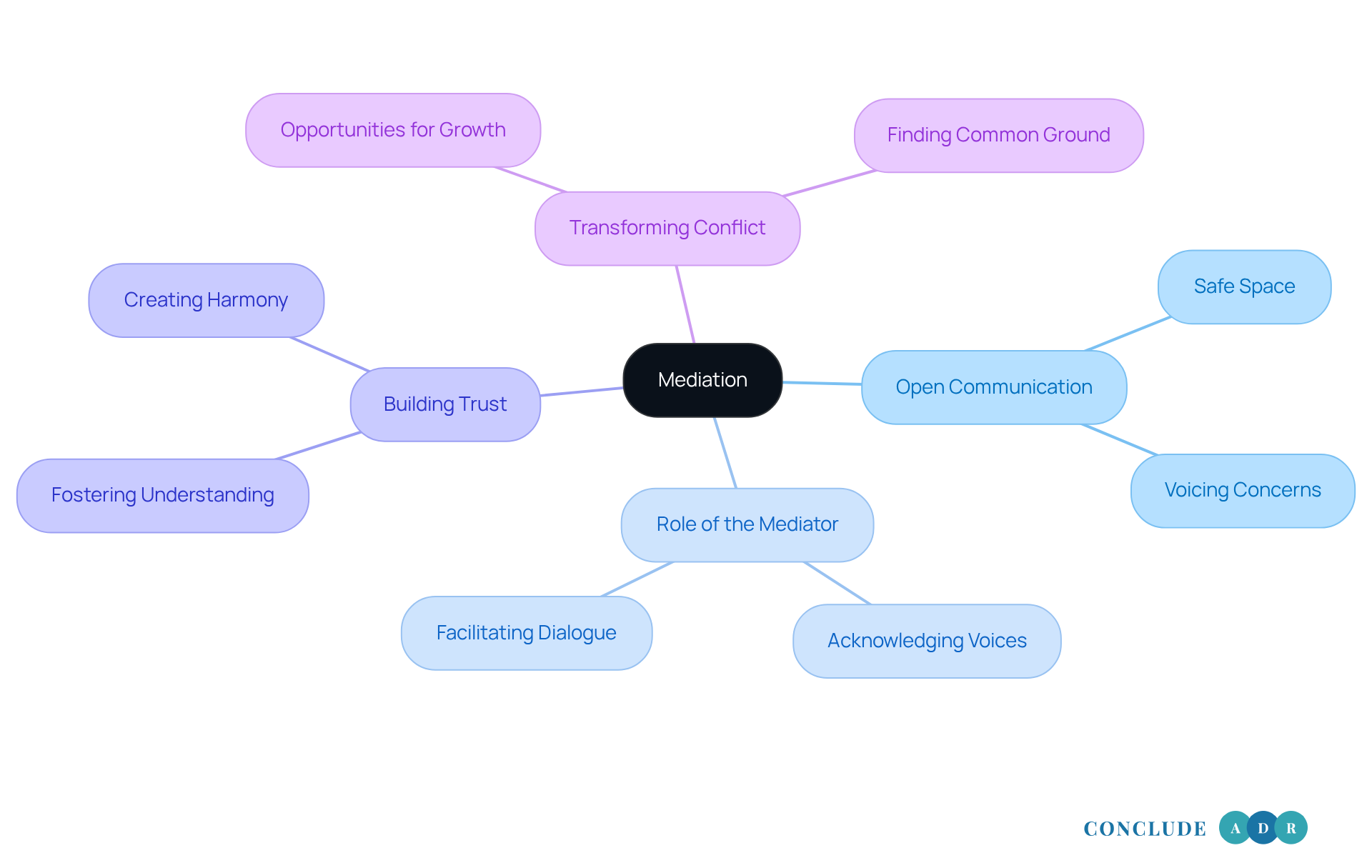 The center represents the concept of mediation, and the branches show how it involves communication, trust, and collaboration. Each sub-branch highlights specific elements that contribute to effective mediation.