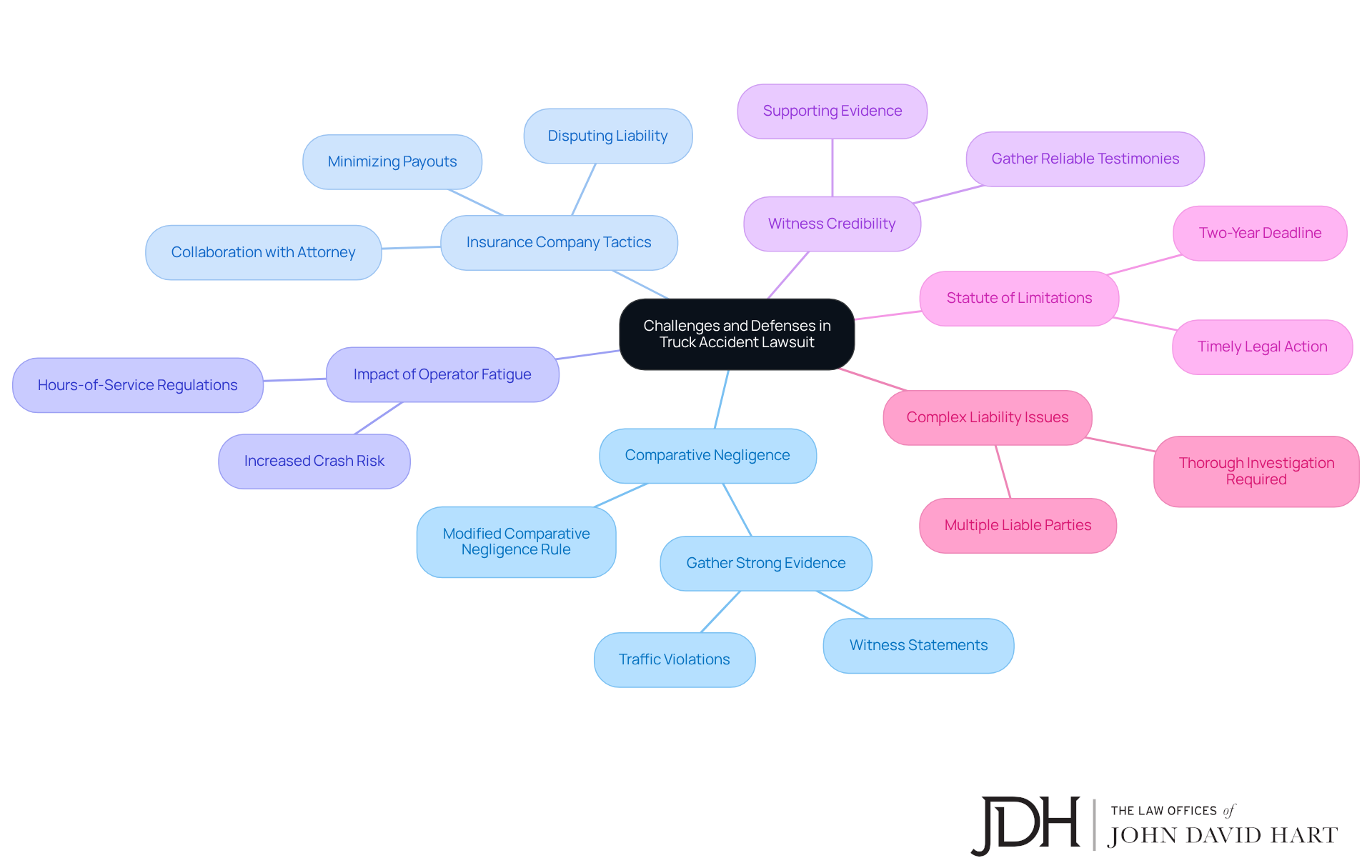 The central node represents the overall theme of challenges in a lawsuit, while each branch highlights specific issues you may face. Follow the branches to explore strategies and important considerations for each challenge.