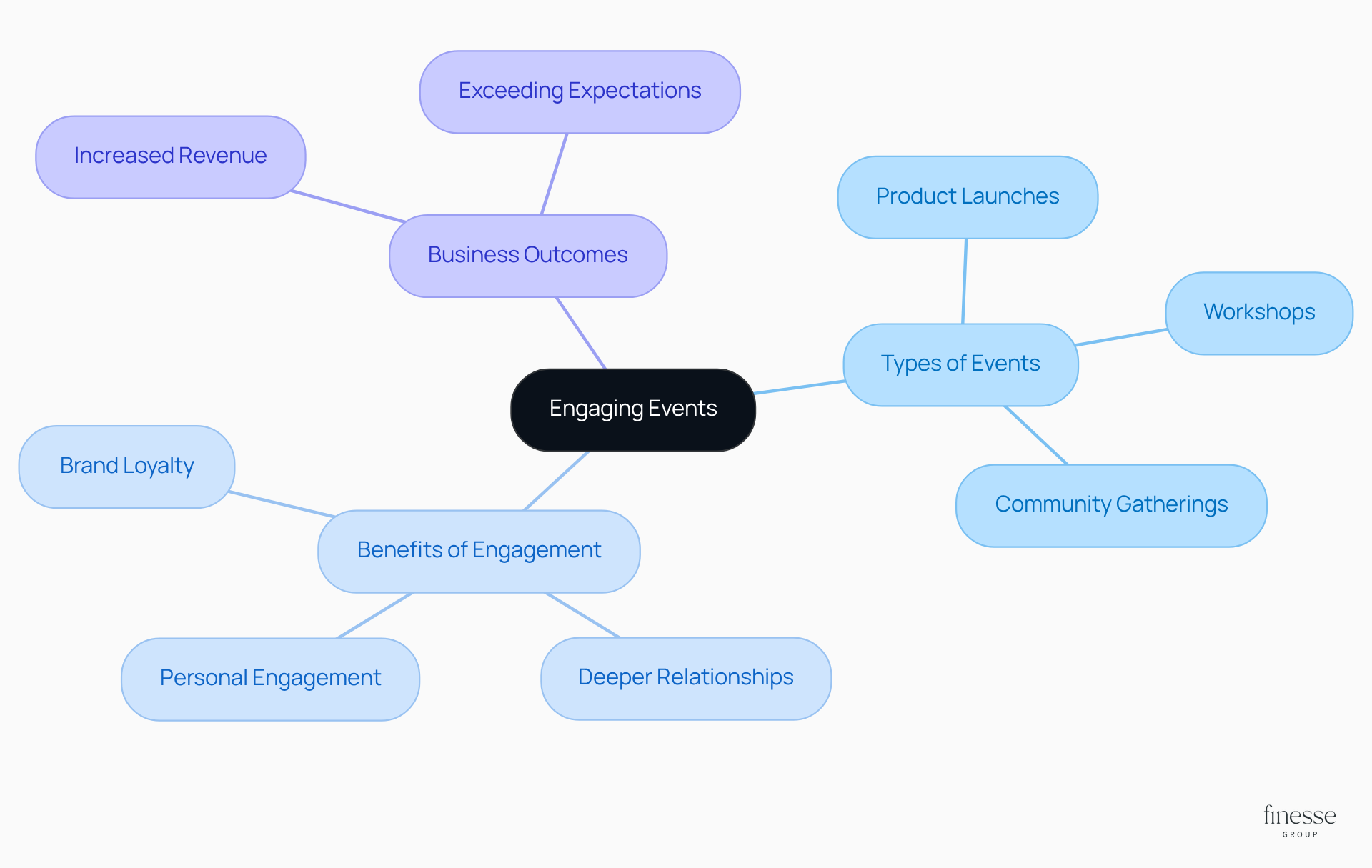 The central node represents the main concept of engaging events. Branching out shows the different types of events businesses can host, the benefits of engaging with clients, and the positive outcomes for the brand. Each color-coded branch highlights a different aspect of the overall strategy.