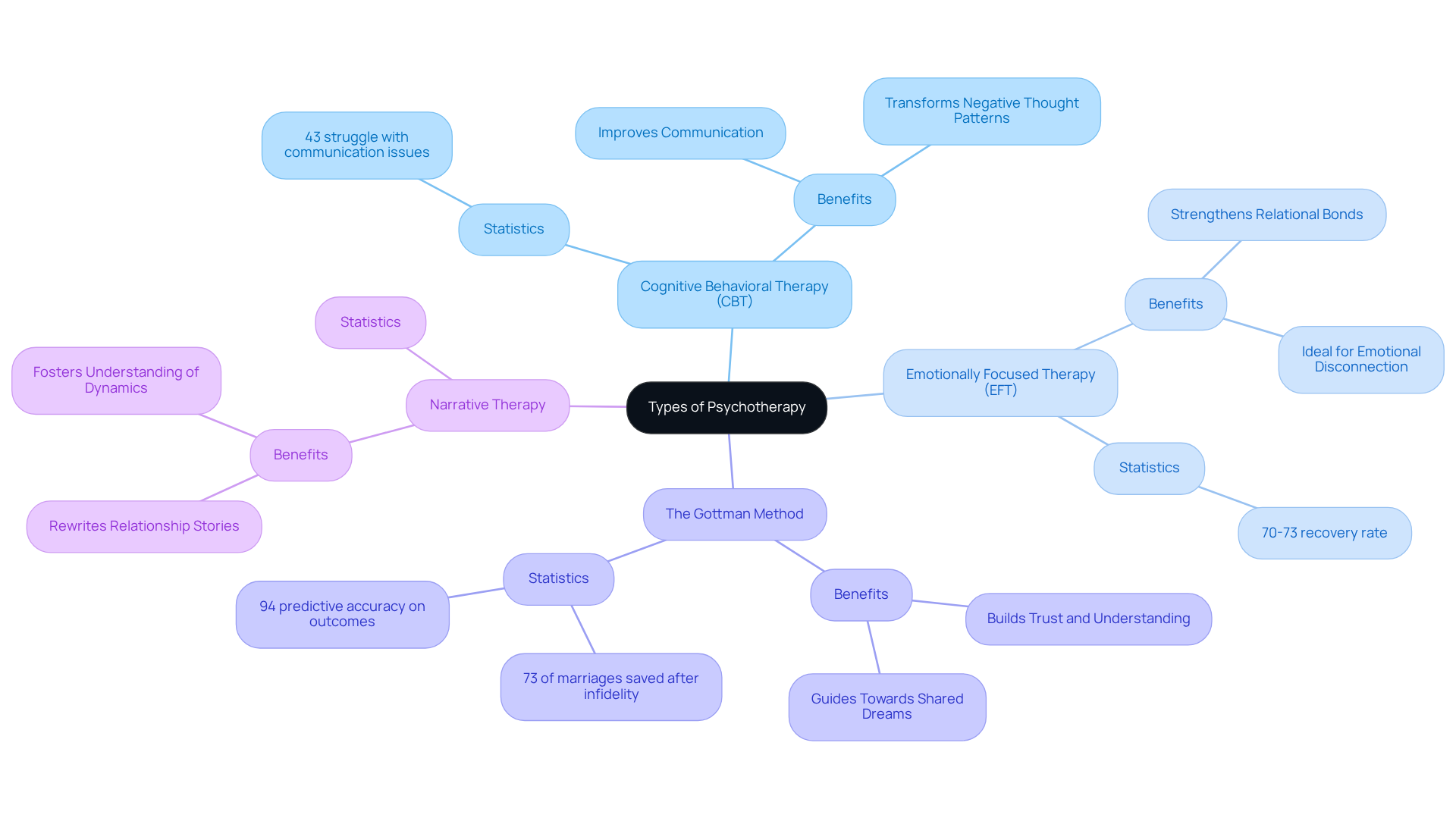This mindmap illustrates various psychotherapy approaches that can help couples reconnect. Each branch represents a different therapy type, with details on how they can support relationships. Follow the branches to see how each method can contribute to healing and understanding.