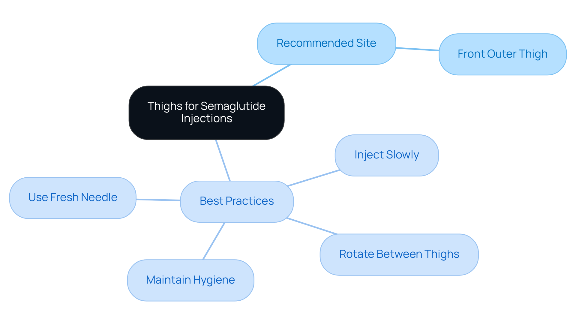 The center shows the main idea of using thighs for injections, and the branches explain where to inject and how to rotate for comfort. Follow the branches to see the recommendations and practices.
