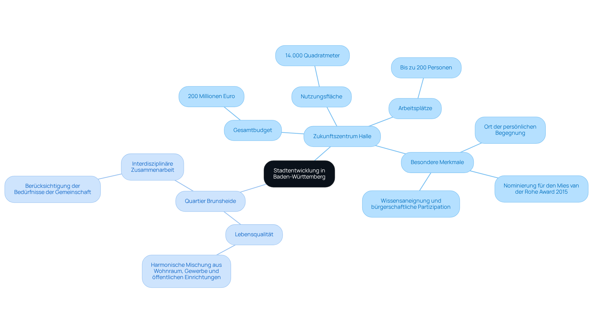 Jeder Hauptknoten repräsentiert ein Projekt, während die Unterknoten spezifische Informationen zu Budget, Fläche und Zielen enthalten. So können Sie leicht sehen, wie die Projekte miteinander verbunden sind und welche Schwerpunkte sie setzen. Jeder Hauptknoten repräsentiert ein Projekt, während die Unterknoten spezifische Informationen zu Budget, Fläche und Zielen enthalten. So können Sie leicht sehen, wie die Projekte miteinander verbunden sind und welche Schwerpunkte sie setzen.