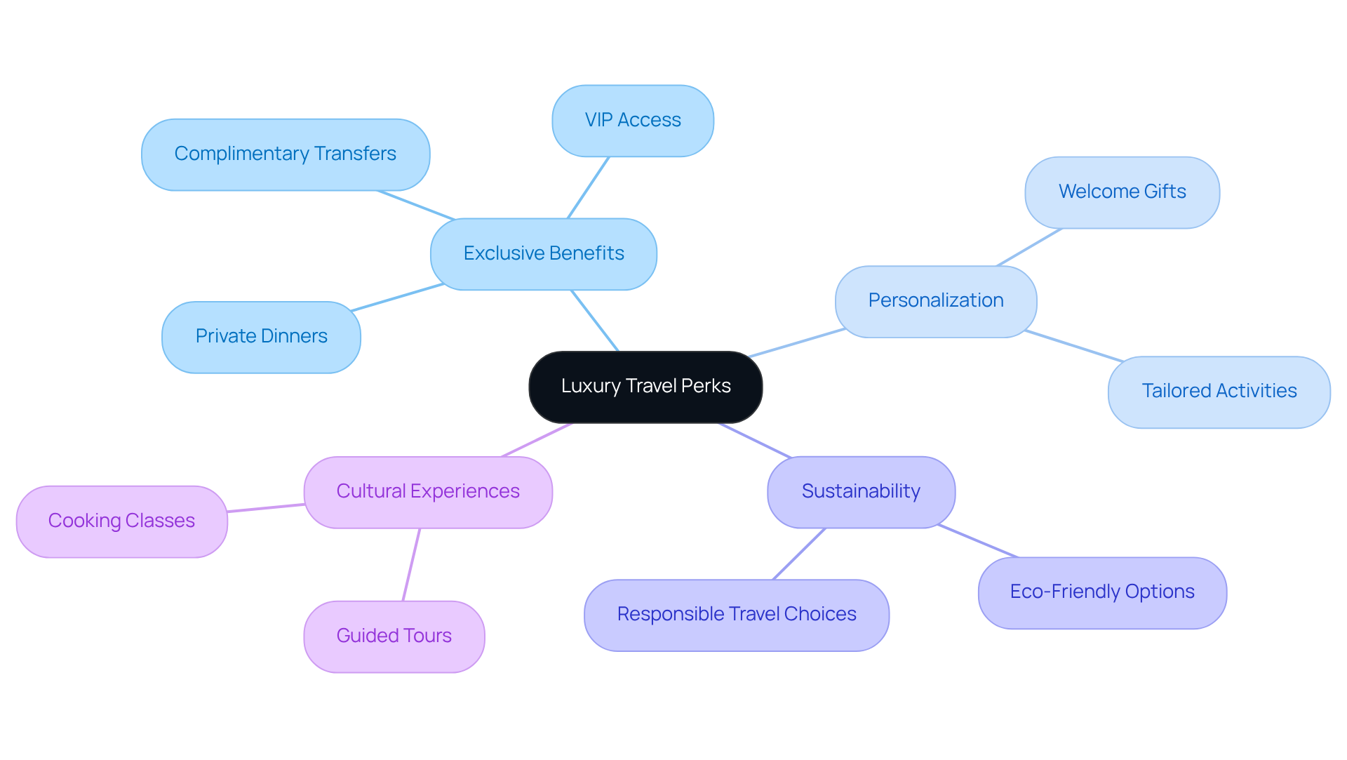 The central node represents the main theme of luxury travel perks, while the branches show different aspects that enhance the travel experience. Each branch highlights specific perks or considerations that contribute to a memorable journey. The central node represents the main theme of luxury travel perks, while the branches show different aspects that enhance the travel experience. Each branch highlights specific perks or considerations that contribute to a memorable journey.
