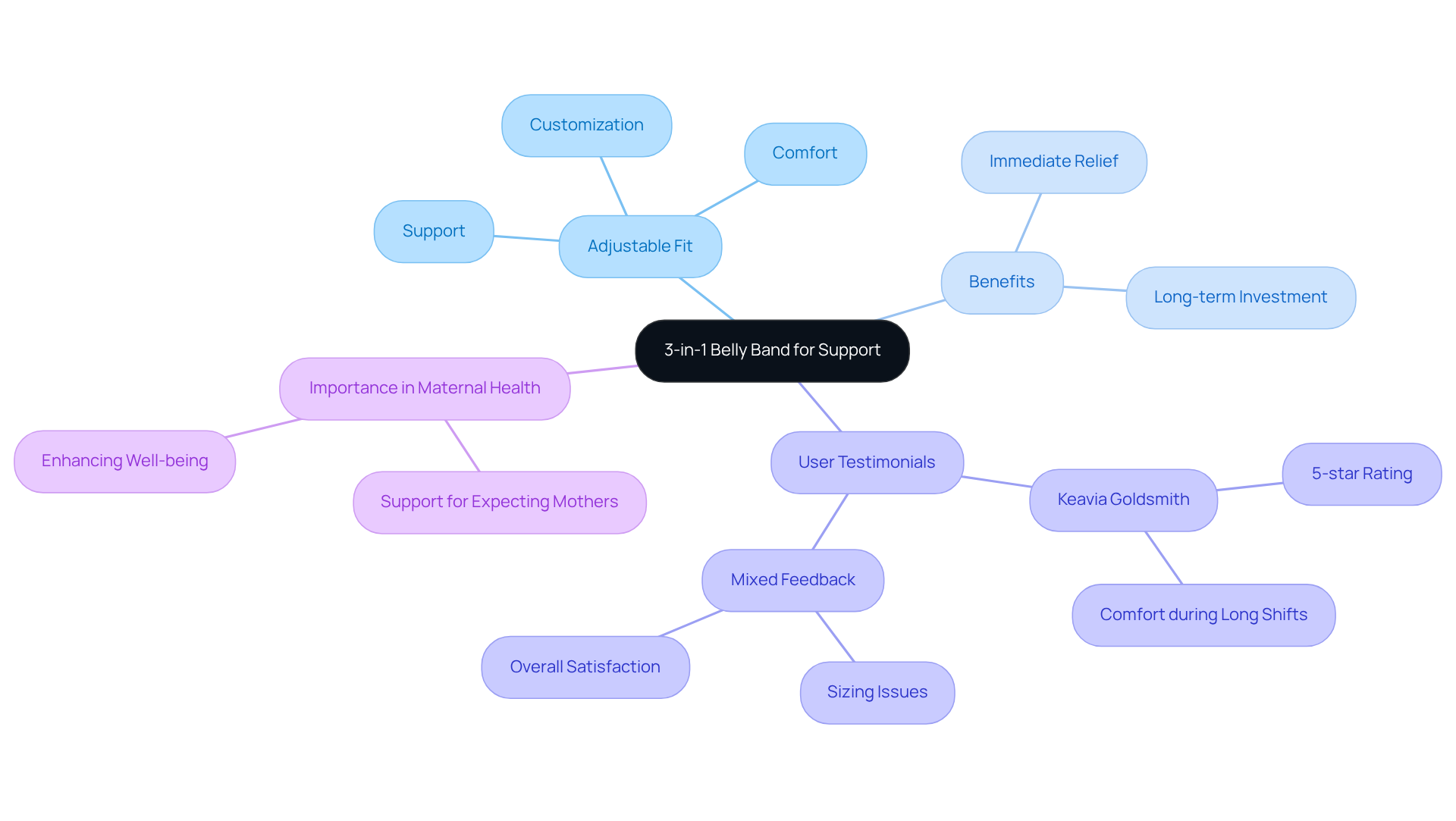 The central idea is the belly band, with branches showing its features and benefits. Follow the branches to see how it adapts to women's changing needs during and after pregnancy.