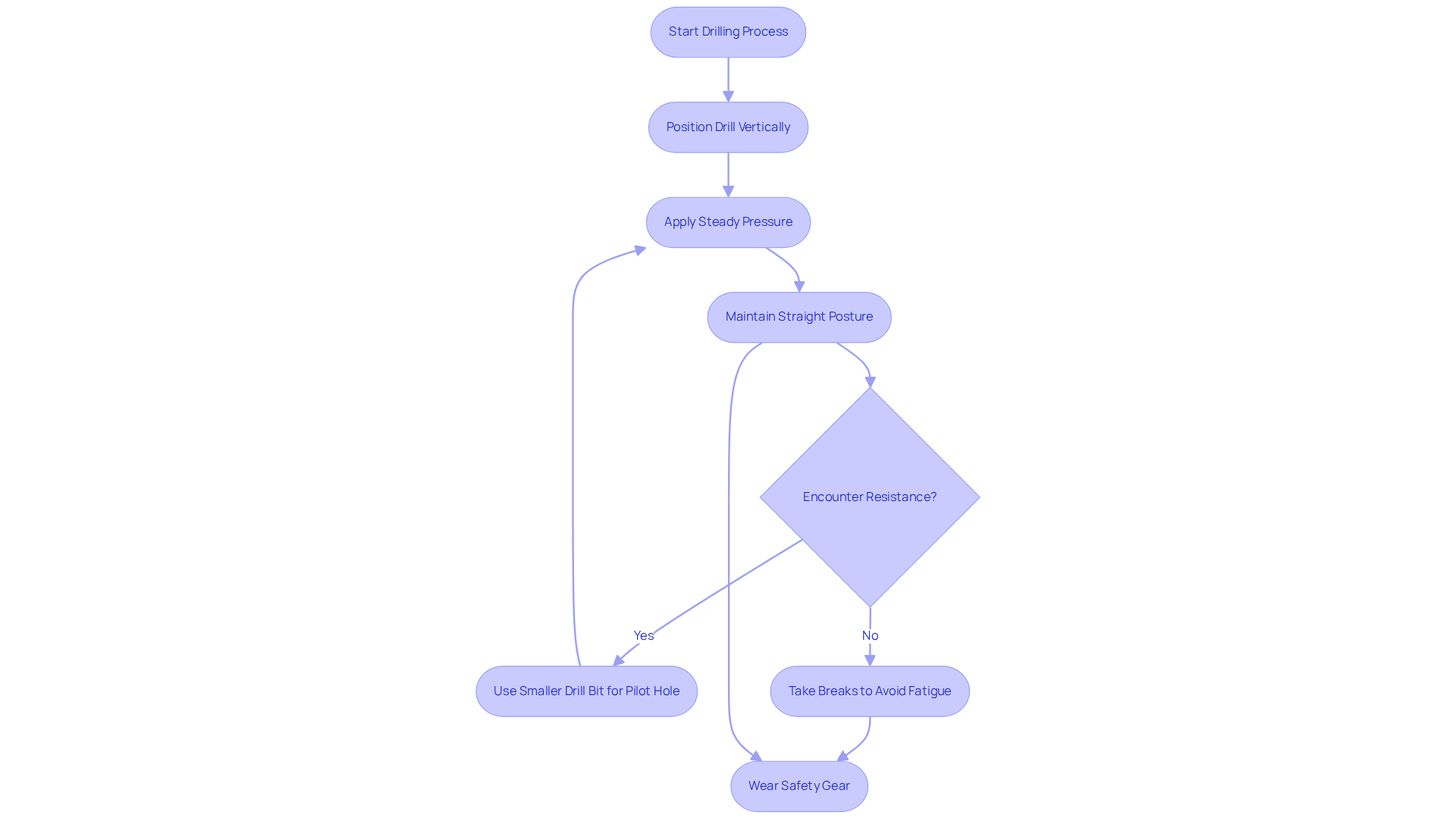 This flowchart guides you through the steps of drilling effectively and safely. Follow the arrows to see what to do at each stage, and remember to adapt your approach if you hit resistance. Safety gear is crucial, so make sure to wear it at all times!
