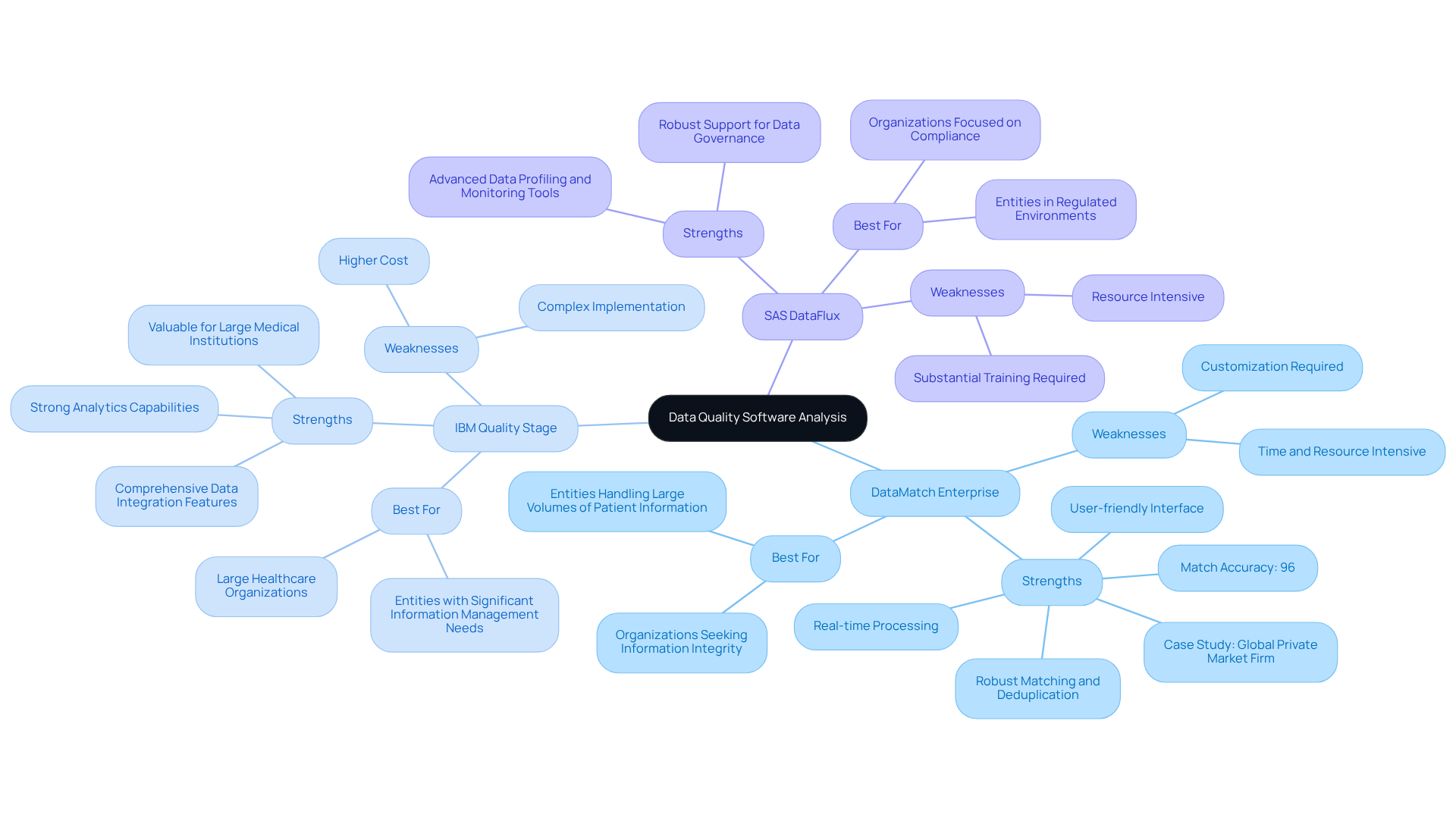 The central node represents the overall analysis, while each branch represents a specific software solution. The sub-branches detail the strengths, weaknesses, and ideal use cases, helping you quickly compare and contrast the options.