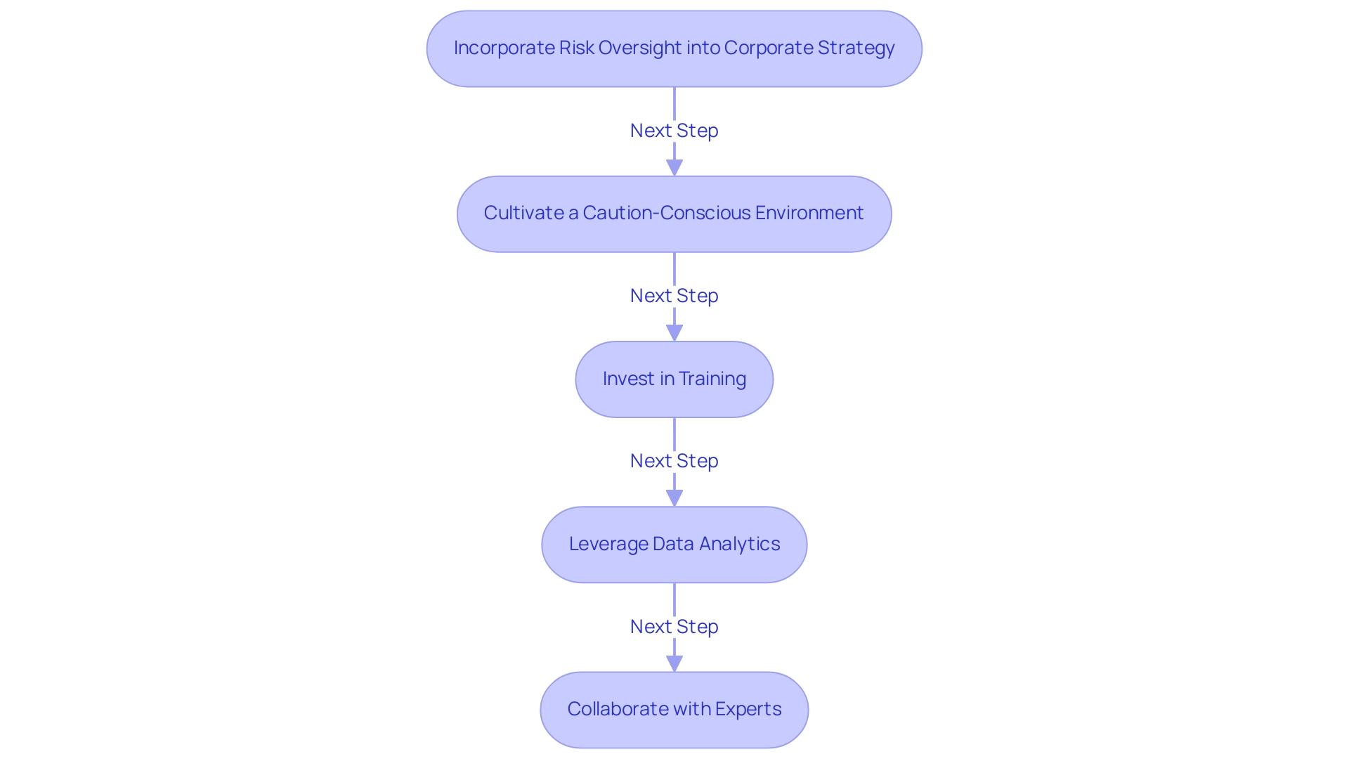 Each box represents a best practice in financial risk management. Arrows indicate the relationship and flow between practices. Icons highlight key concepts.