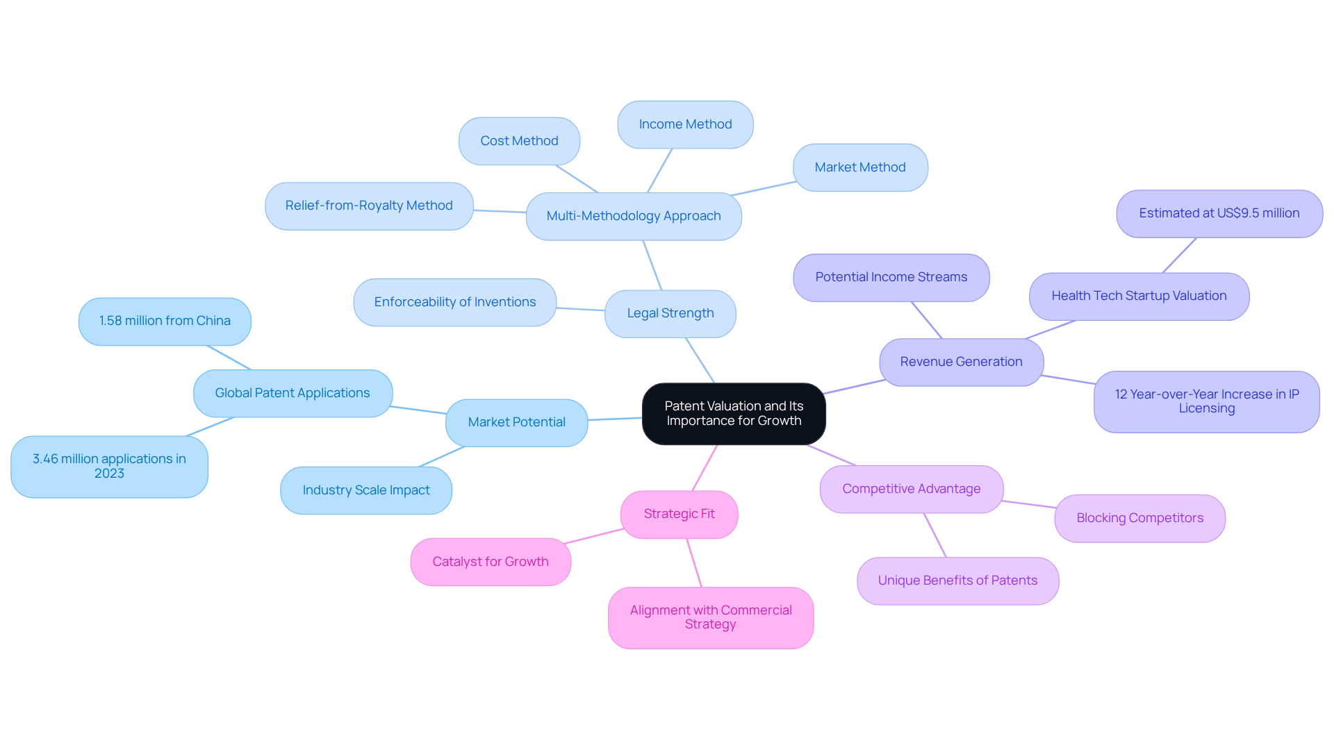 This mindmap illustrates the key factors that influence patent valuation. Each branch represents a different aspect of valuation, showing how they connect to the central idea. Explore each factor to understand its role in maximizing the value of intellectual property.
