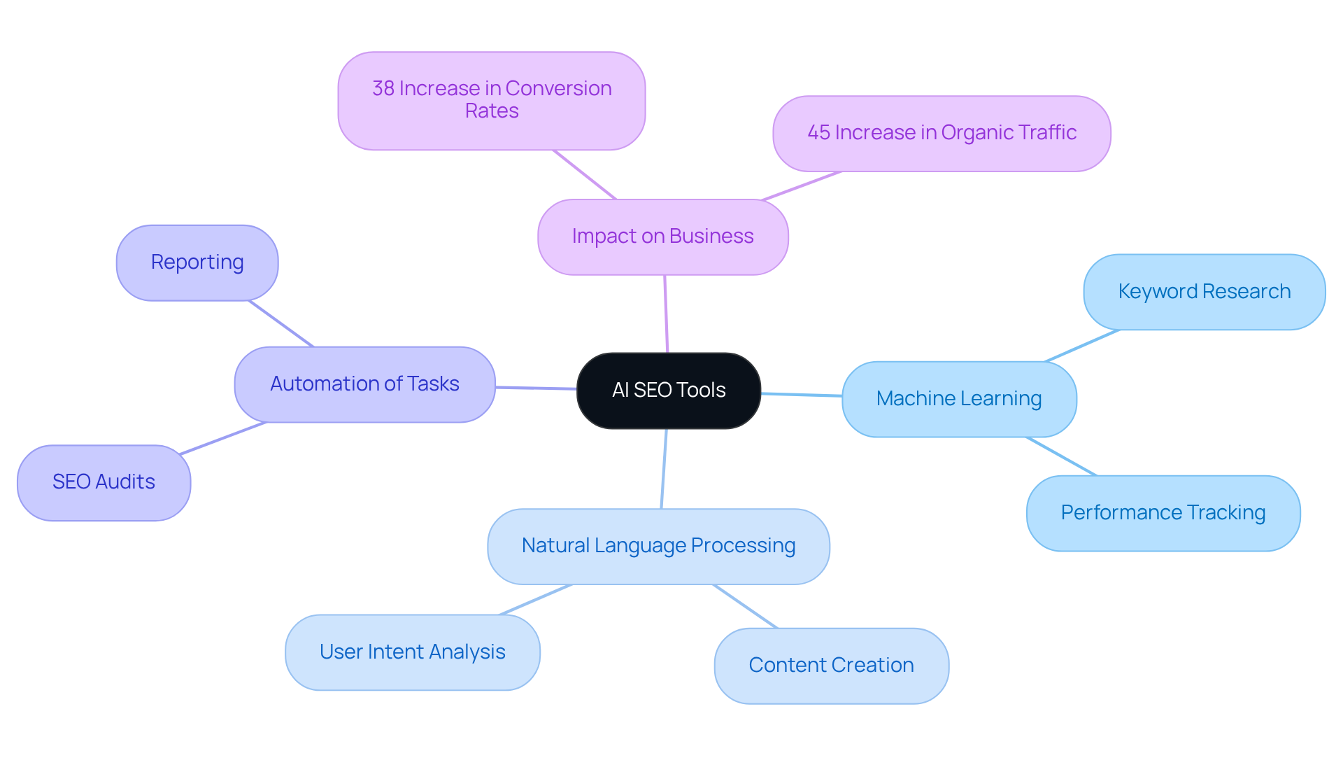 The central node represents AI SEO tools, with branches showing their functions and the positive effects they have on conversion rates and traffic. Follow the branches to see how each function contributes to business growth.