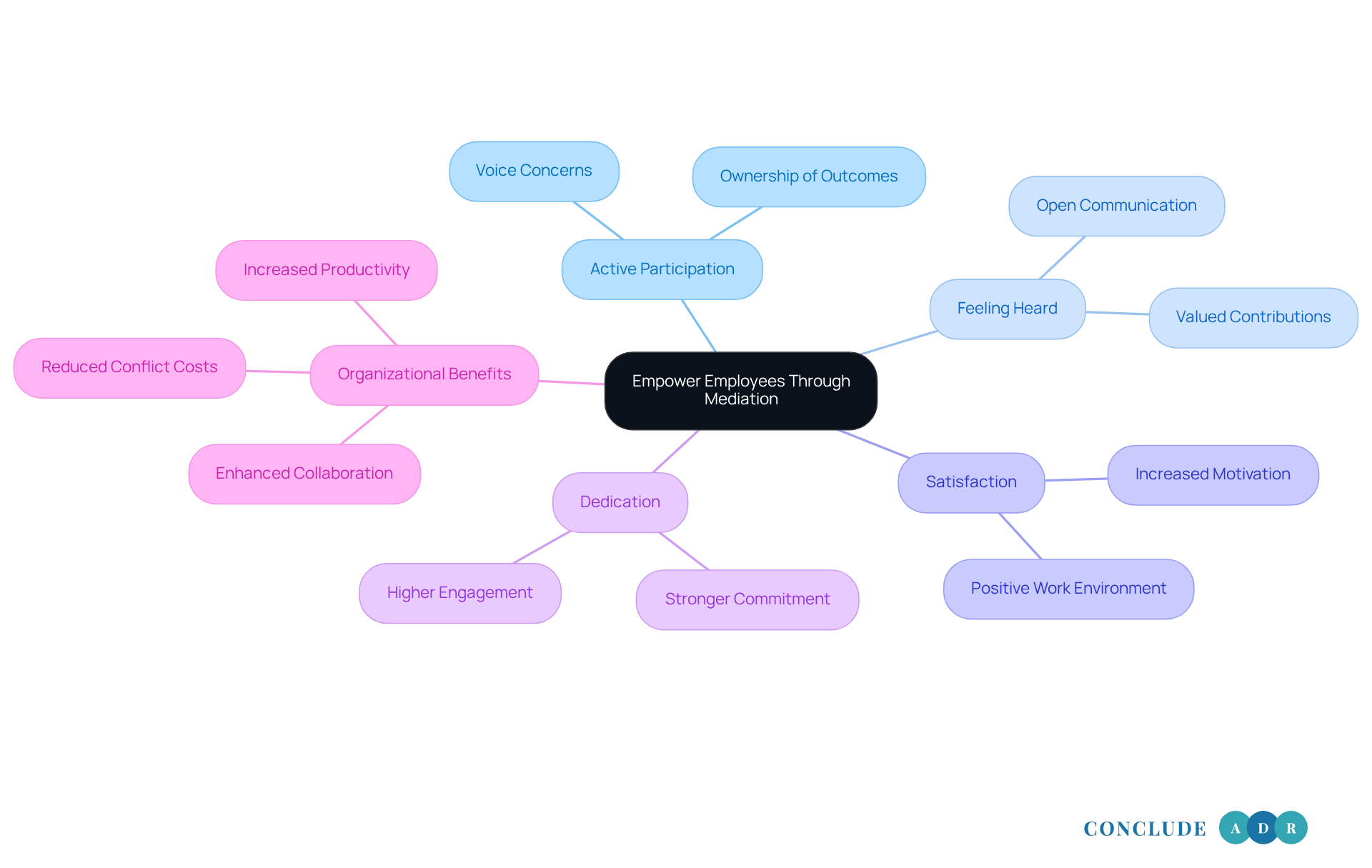Start at the center with the main idea of empowerment through mediation, then explore each branch to see how participation leads to feeling valued, satisfied, and dedicated, ultimately benefiting the organization.