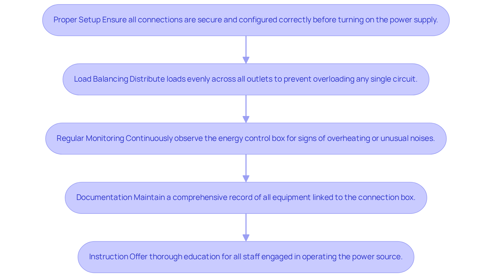 This flowchart outlines the essential steps to effectively use generator power distribution boxes. Start at the top with 'Proper Setup' and follow the arrows down to see how each practice builds on the previous one. Each box contains a brief description of what to do, helping you ensure safety and reliability in your operations.