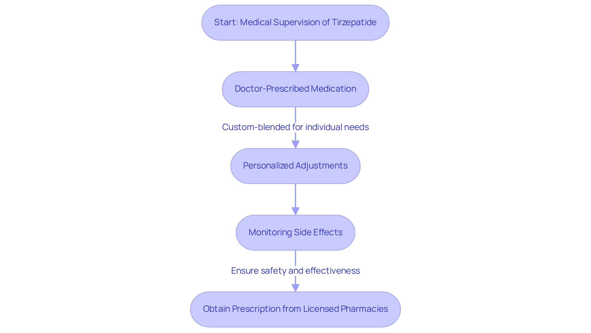 This flowchart outlines the steps in ensuring safe and effective use of Tirzepatide. Follow the arrows to see how each step connects, from the initial prescription to ongoing monitoring and safety measures. This flowchart outlines the steps in ensuring safe and effective use of Tirzepatide. Follow the arrows to see how each step connects, from the initial prescription to ongoing monitoring and safety measures.