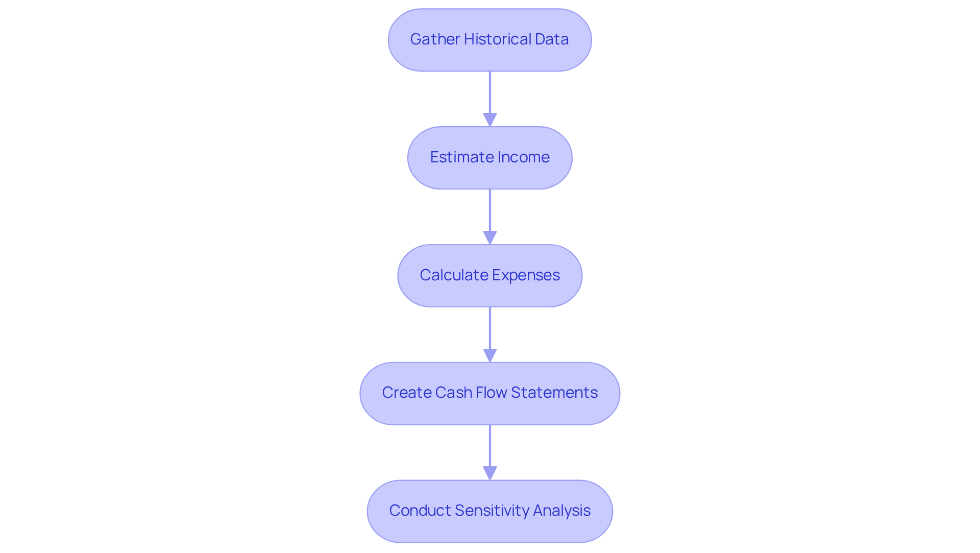 Each box represents a step in the process of creating financial projections. Follow the arrows to see how each step connects to the next, guiding you through the structured approach to reliable financial forecasting. Each box represents a step in the process of creating financial projections. Follow the arrows to see how each step connects to the next, guiding you through the structured approach to reliable financial forecasting.