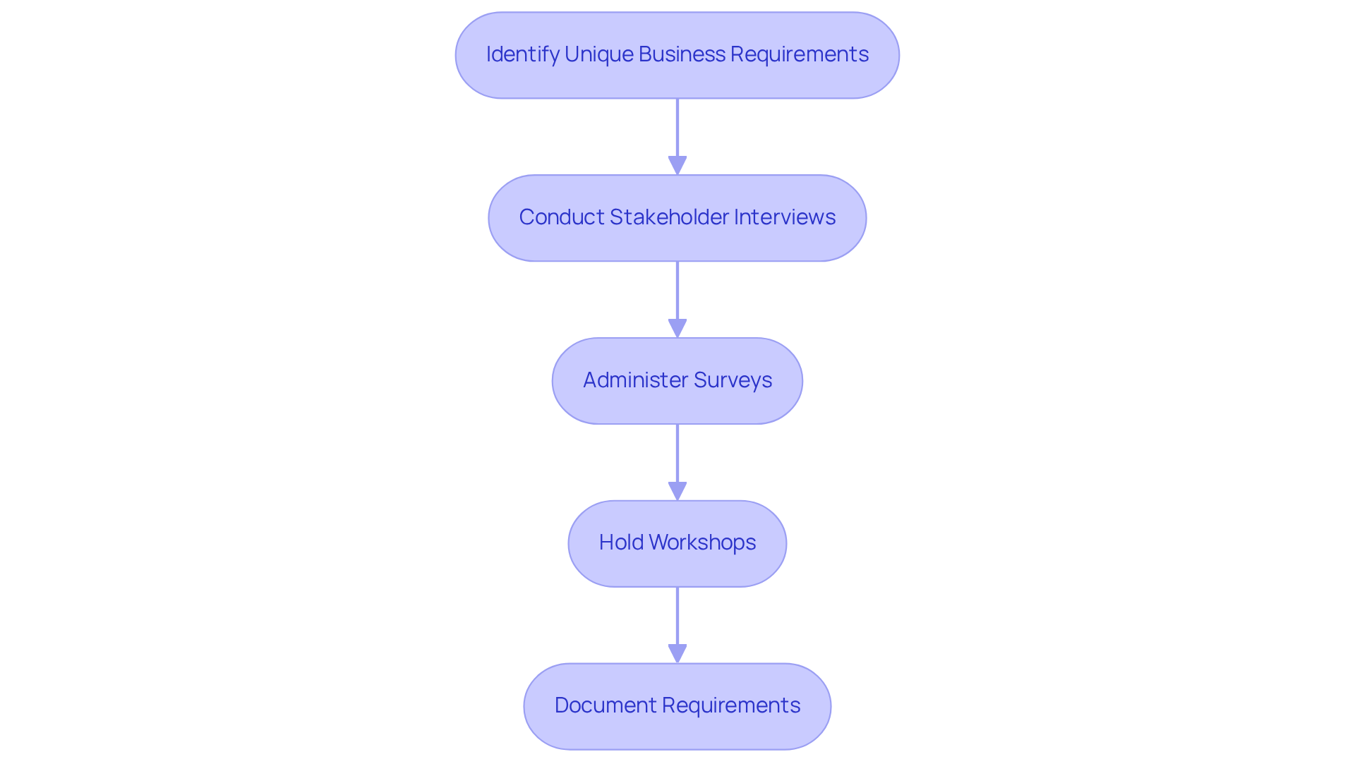 This flowchart outlines the steps Neutech takes to understand unique business needs for e-commerce solutions. Start at the top and follow the arrows to see how each step builds on the previous one, leading to a comprehensive understanding of client requirements. This flowchart outlines the steps Neutech takes to understand unique business needs for e-commerce solutions. Start at the top and follow the arrows to see how each step builds on the previous one, leading to a comprehensive understanding of client requirements.