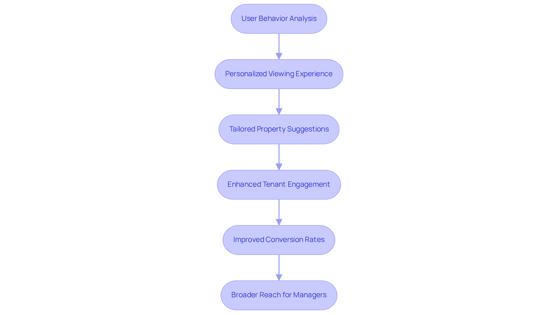 Each step in this flowchart shows how machine learning transforms the tenant experience, starting from analyzing user behavior to increasing interest and conversion rates in property management.